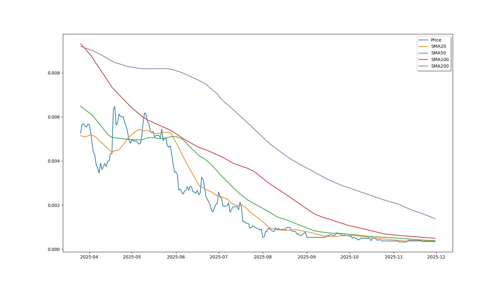ZeroSwap Simple Moving Averages