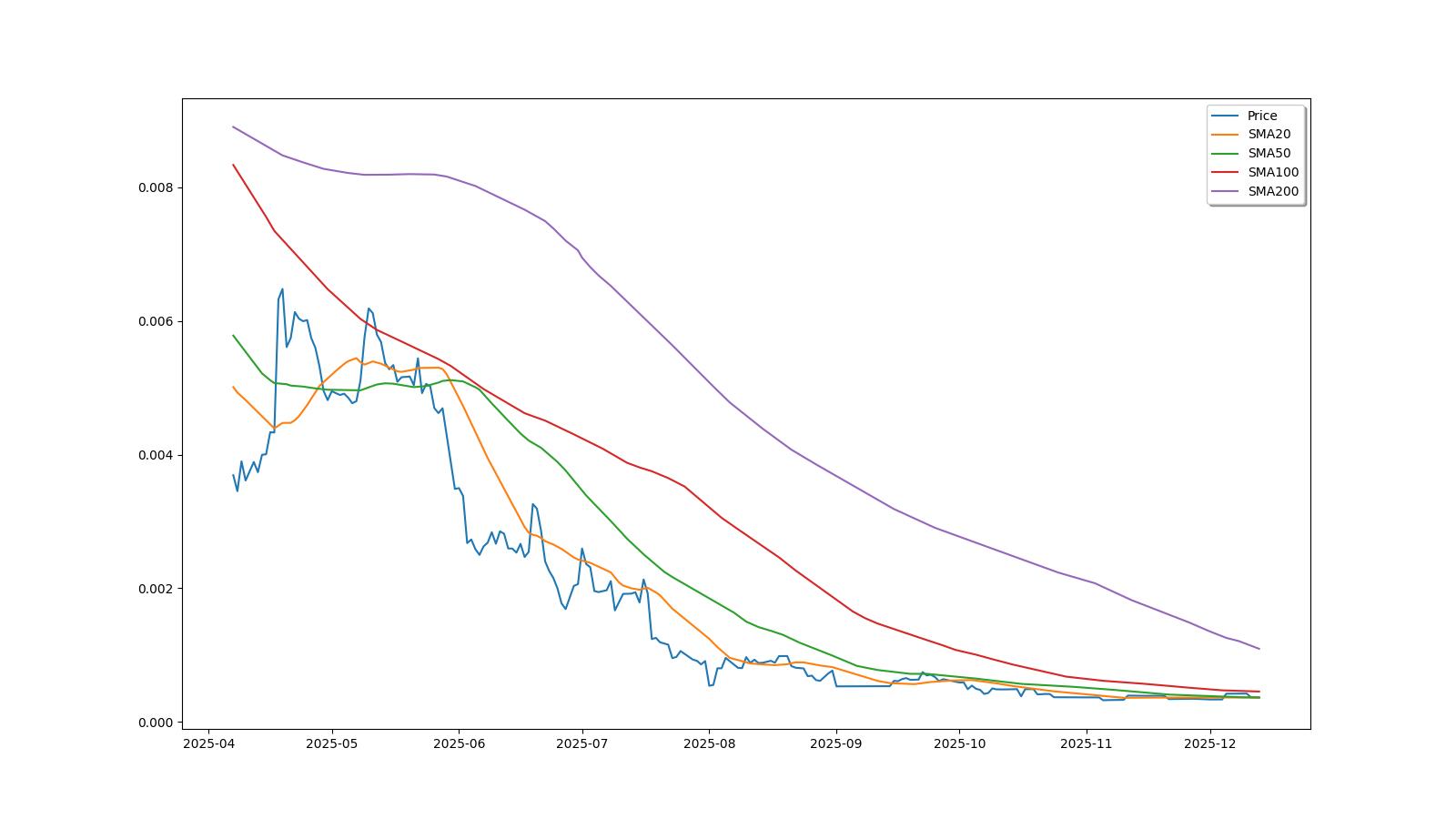 ZeroSwap Simple Moving Averages