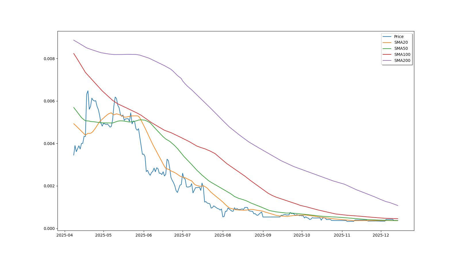 ZeroSwap Simple Moving Averages