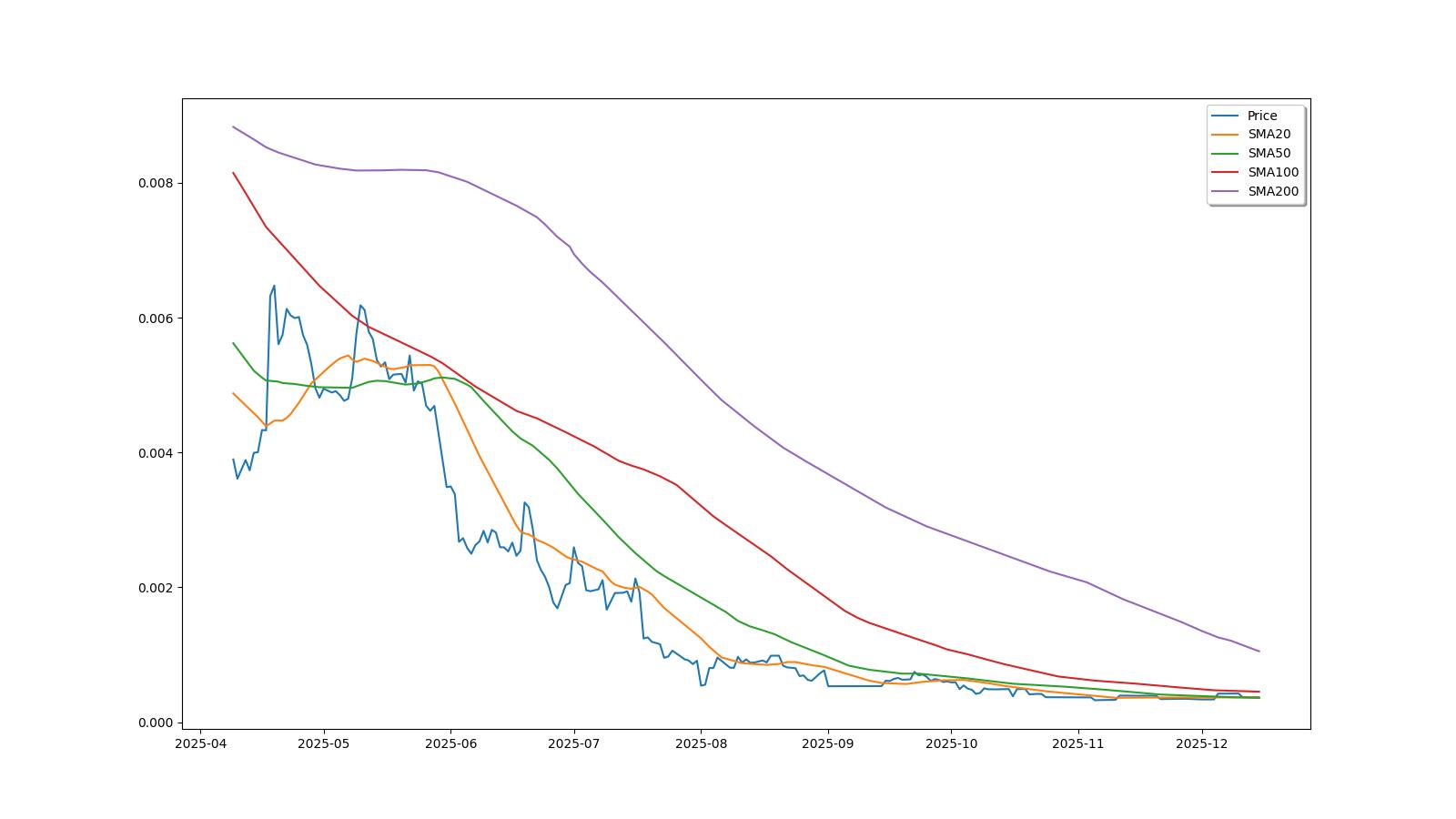 ZeroSwap Simple Moving Averages