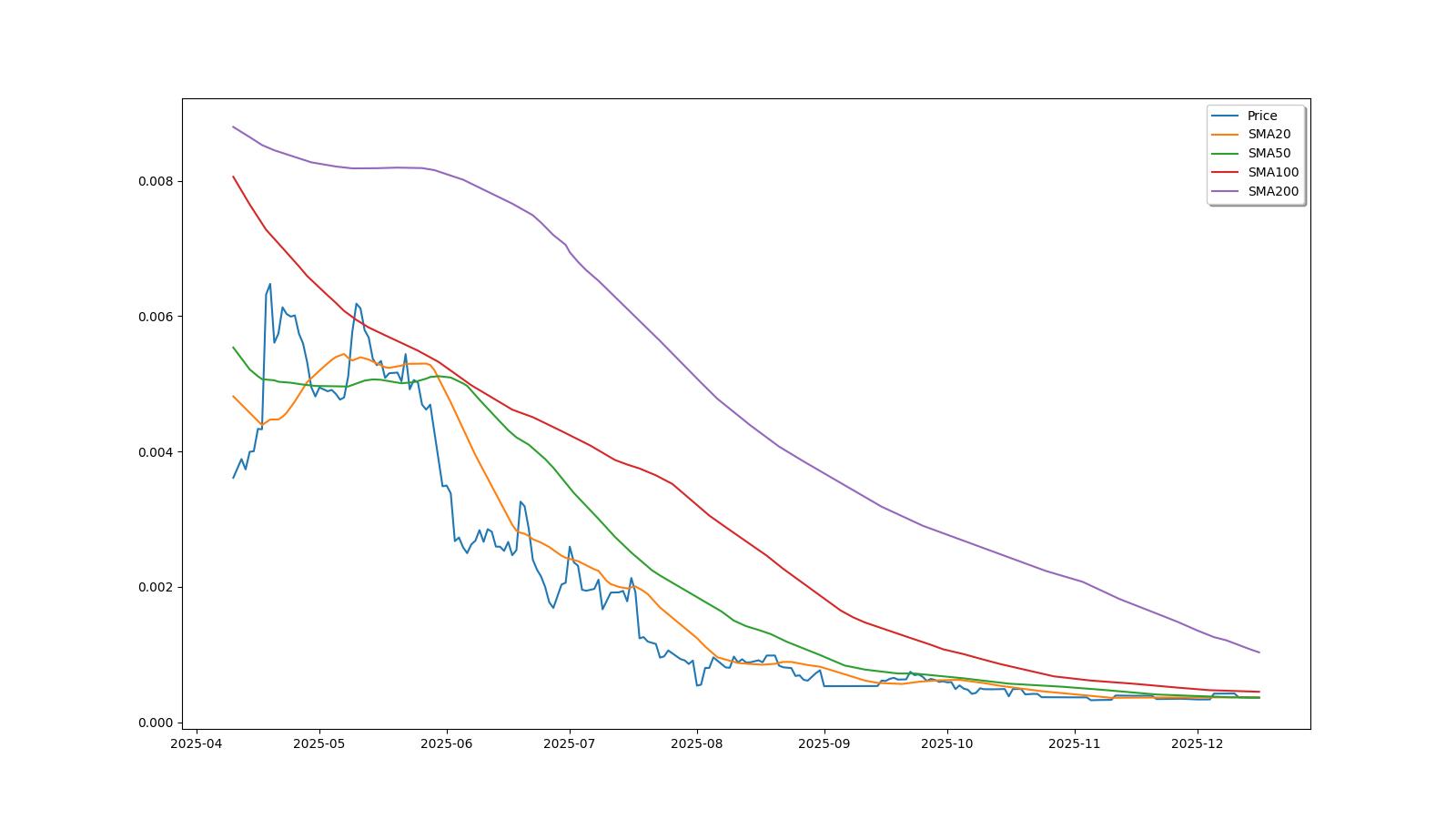 ZeroSwap Simple Moving Averages