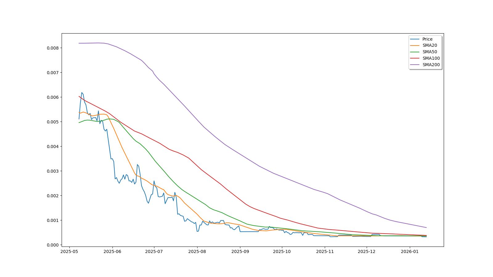 ZeroSwap Simple Moving Averages