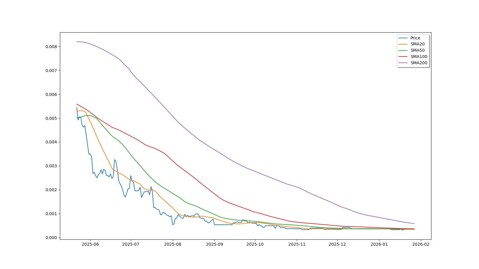 ZeroSwap Simple Moving Averages