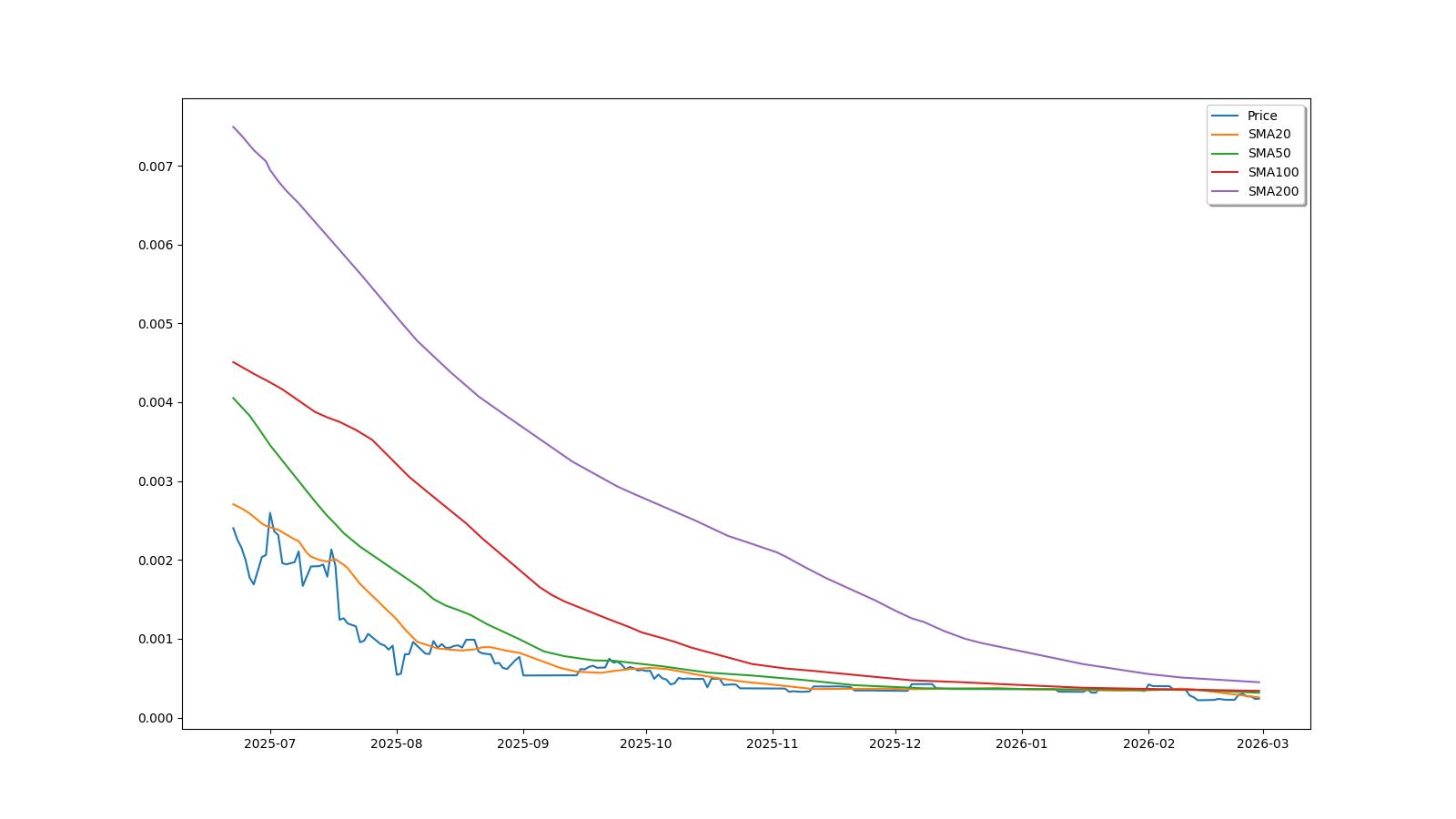 ZeroSwap Simple Moving Averages