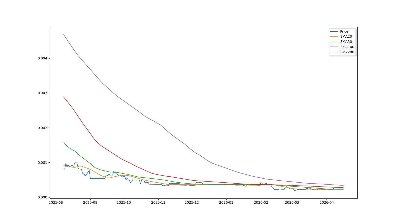ZeroSwap Simple Moving Averages