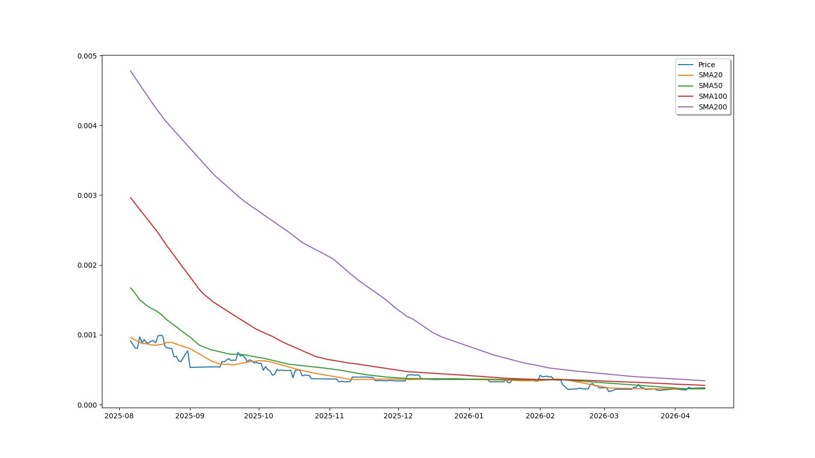ZeroSwap Simple Moving Averages