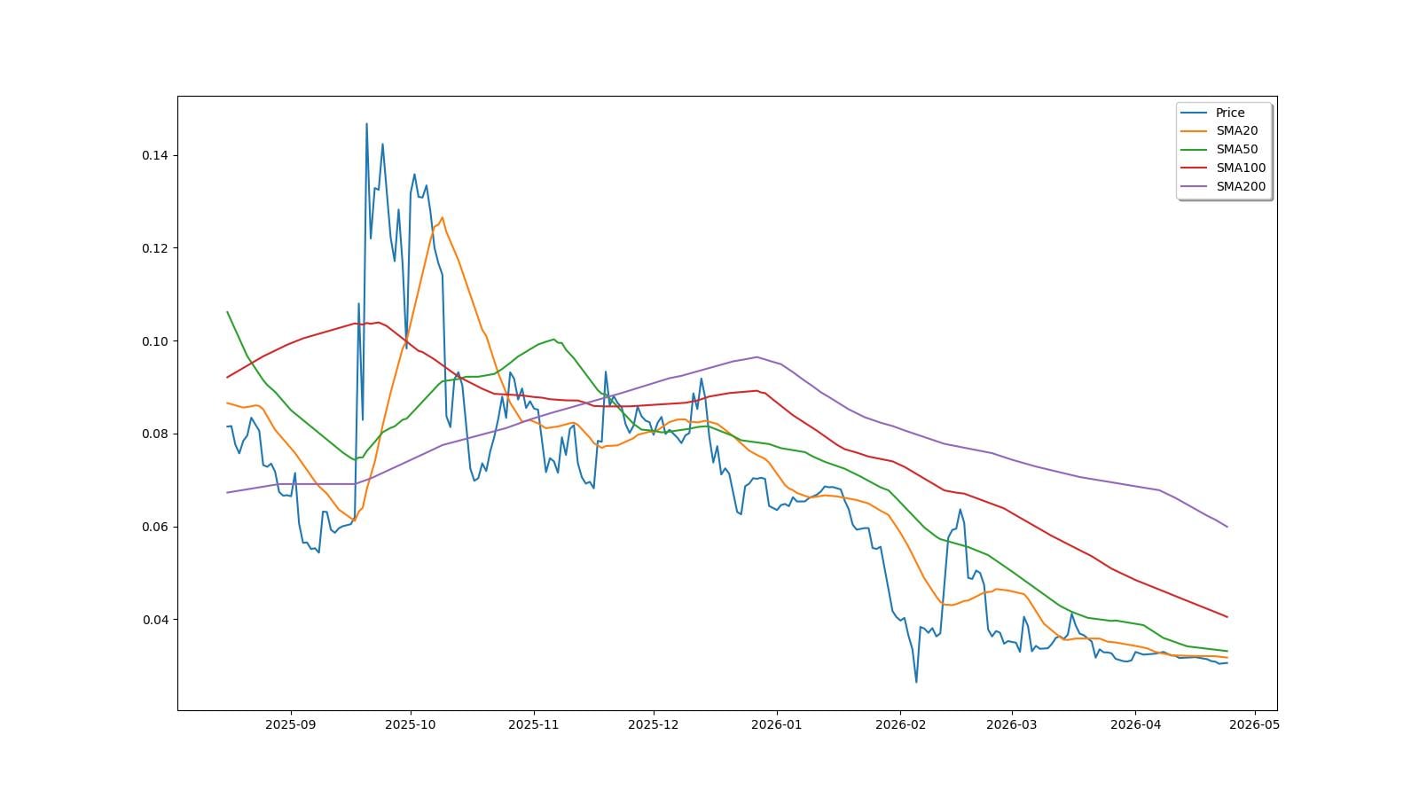 Zeta Simple Moving Averages