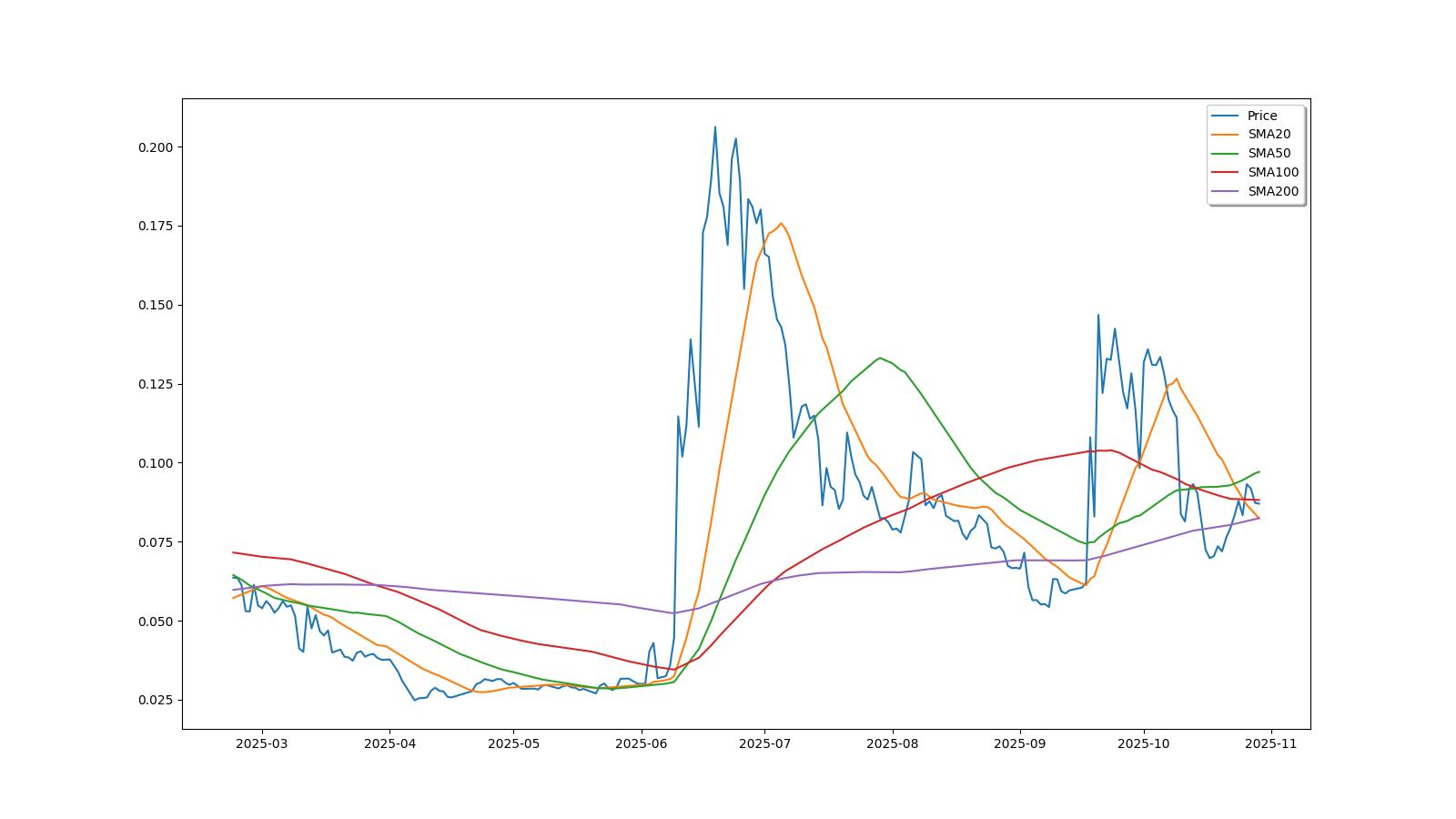 Zeta Simple Moving Averages