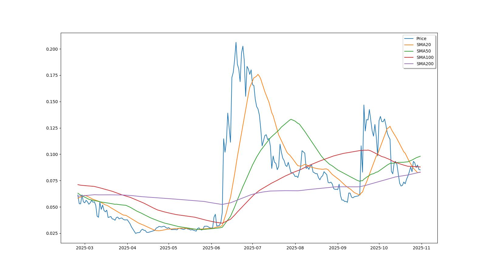 Zeta Simple Moving Averages