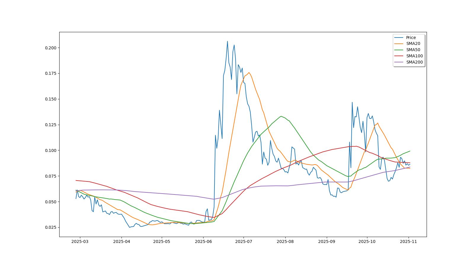 Zeta Simple Moving Averages