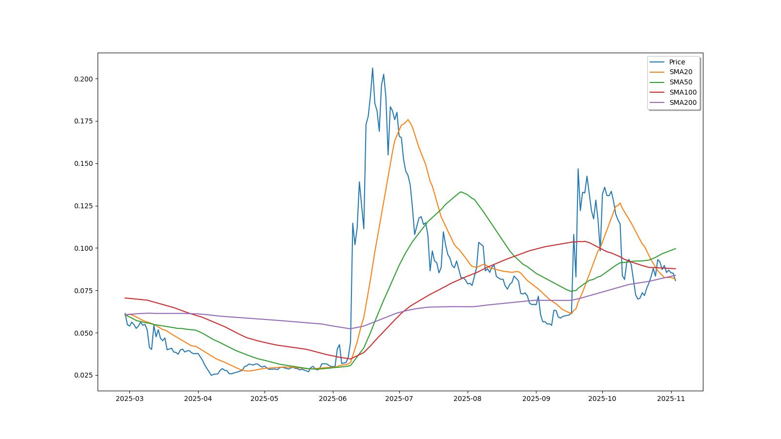 Zeta Simple Moving Averages