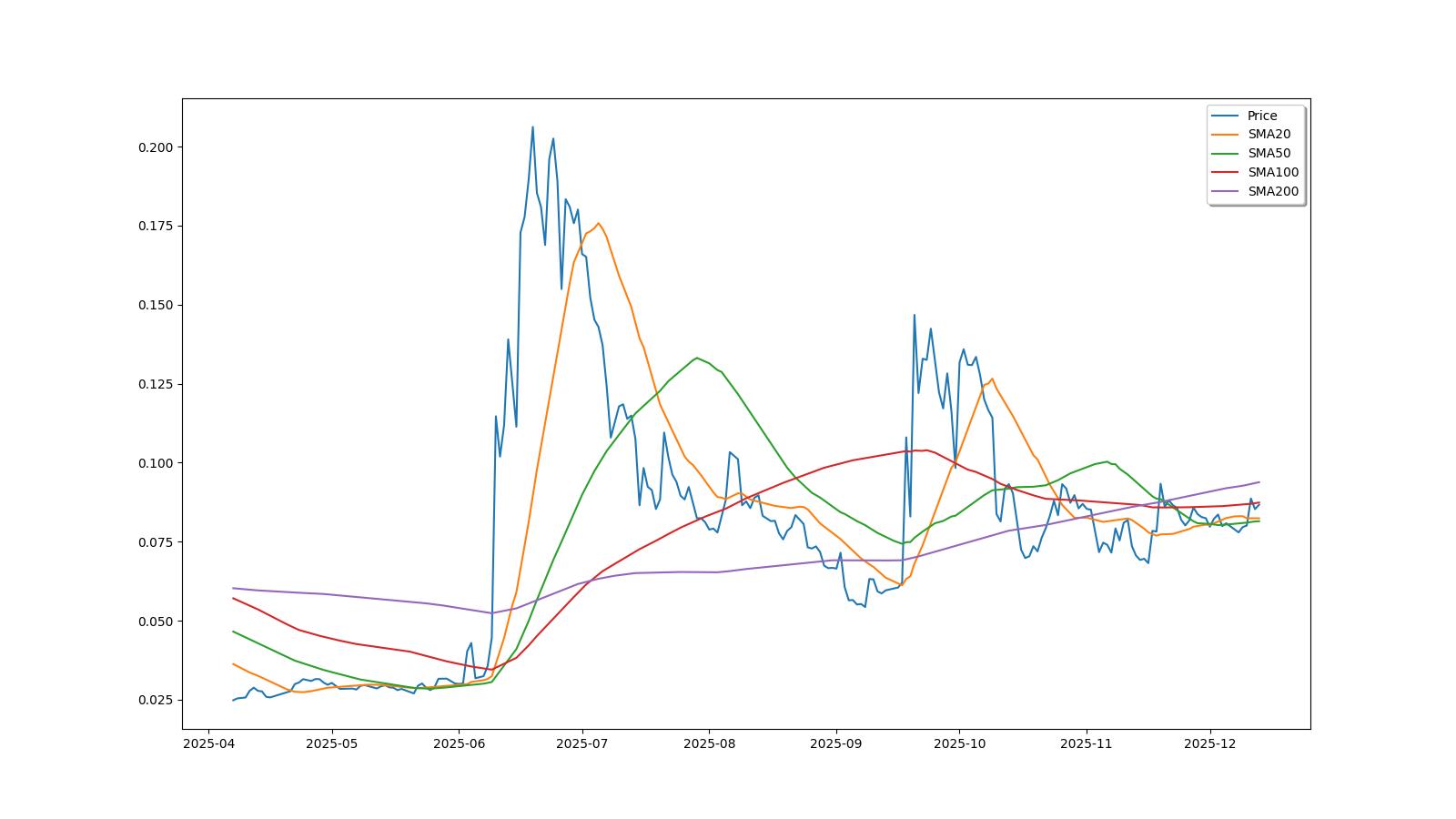 Zeta Simple Moving Averages