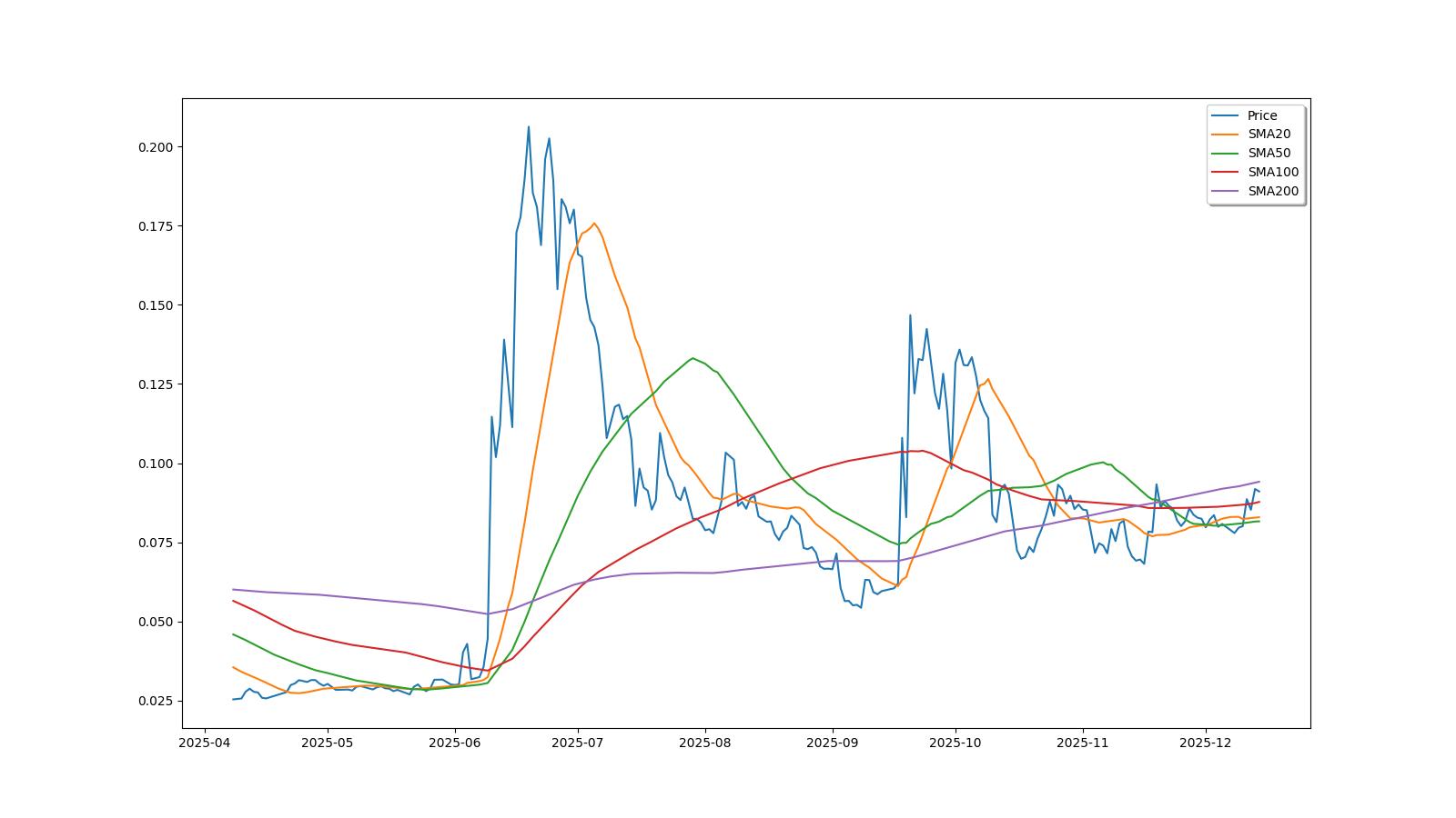 Zeta Simple Moving Averages