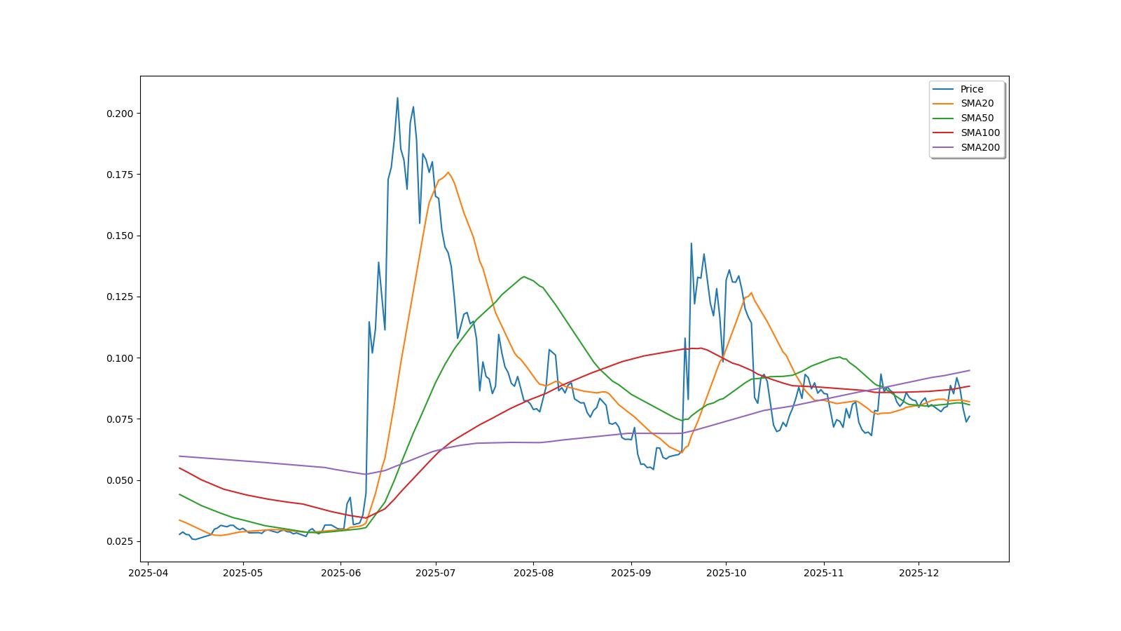 Zeta Simple Moving Averages