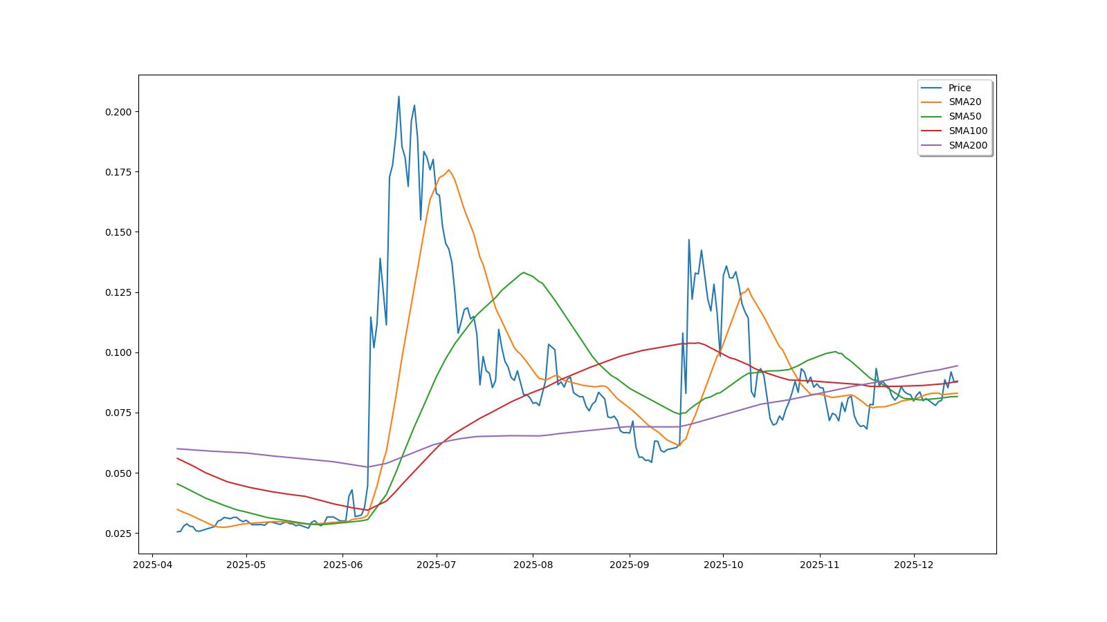 Zeta Simple Moving Averages