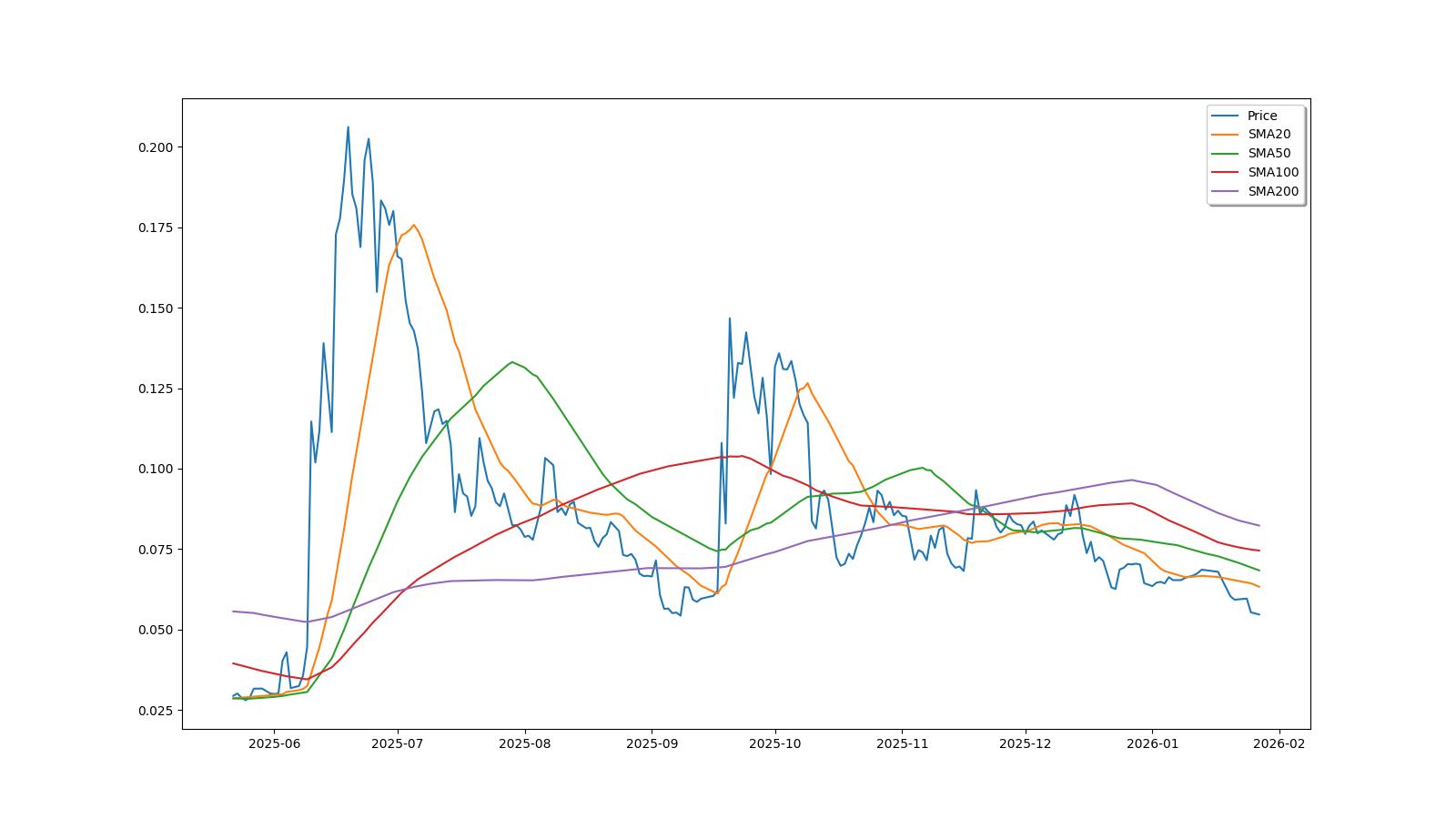 Zeta Simple Moving Averages