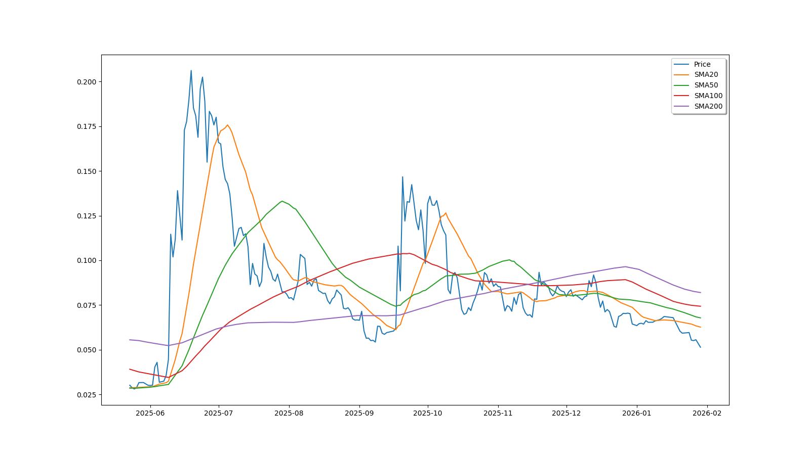 Zeta Simple Moving Averages