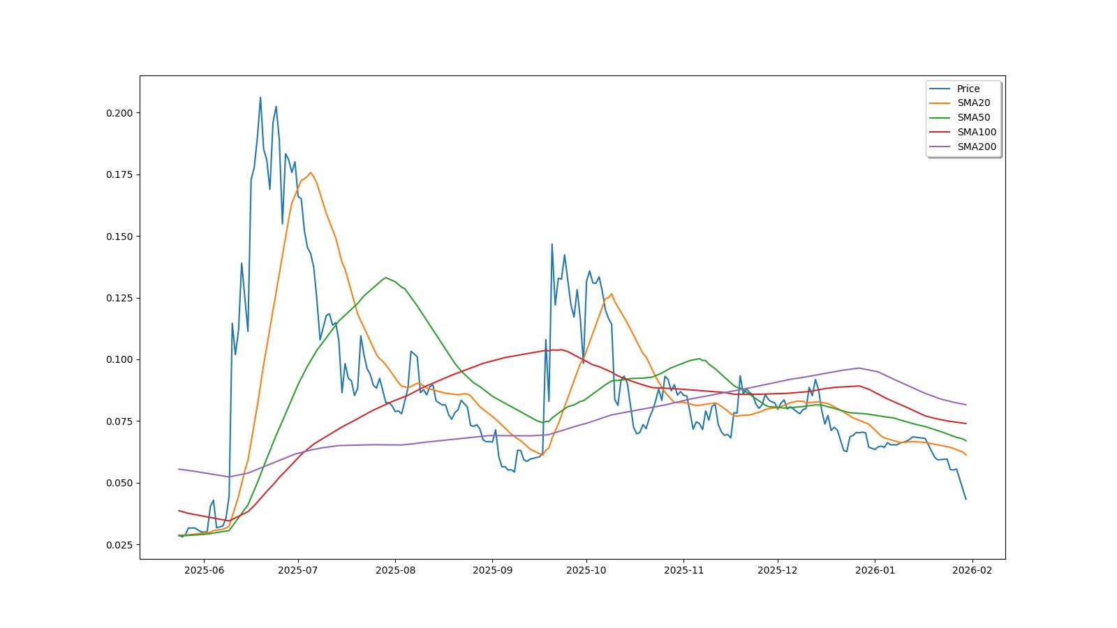 Zeta Simple Moving Averages
