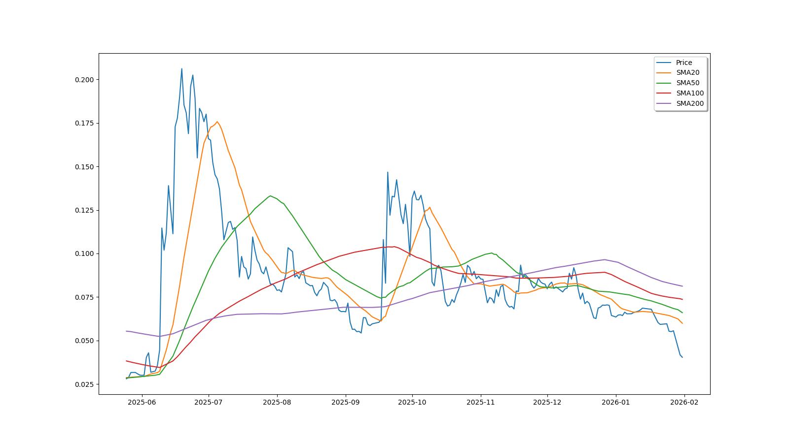 Zeta Simple Moving Averages