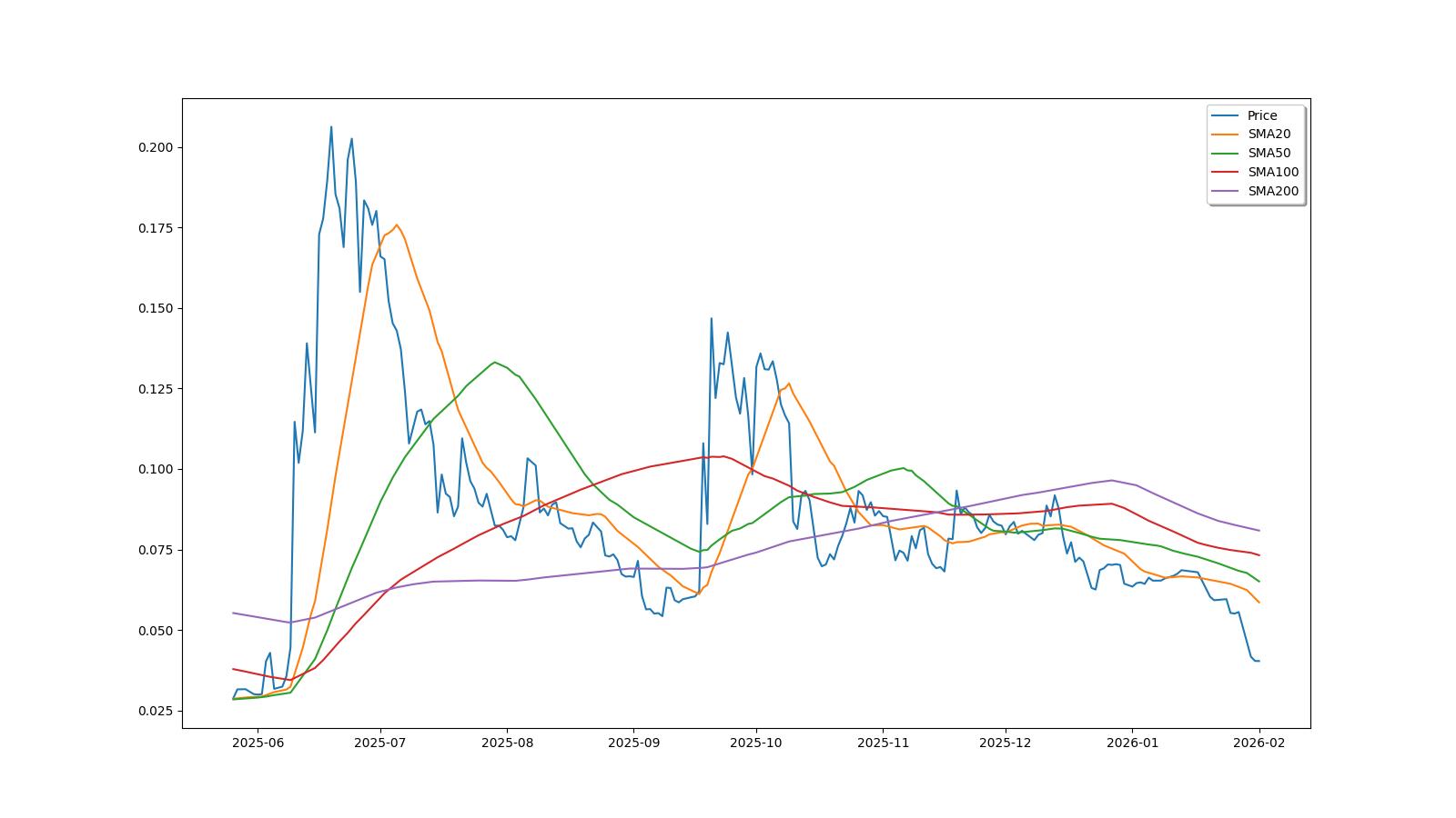 Zeta Simple Moving Averages