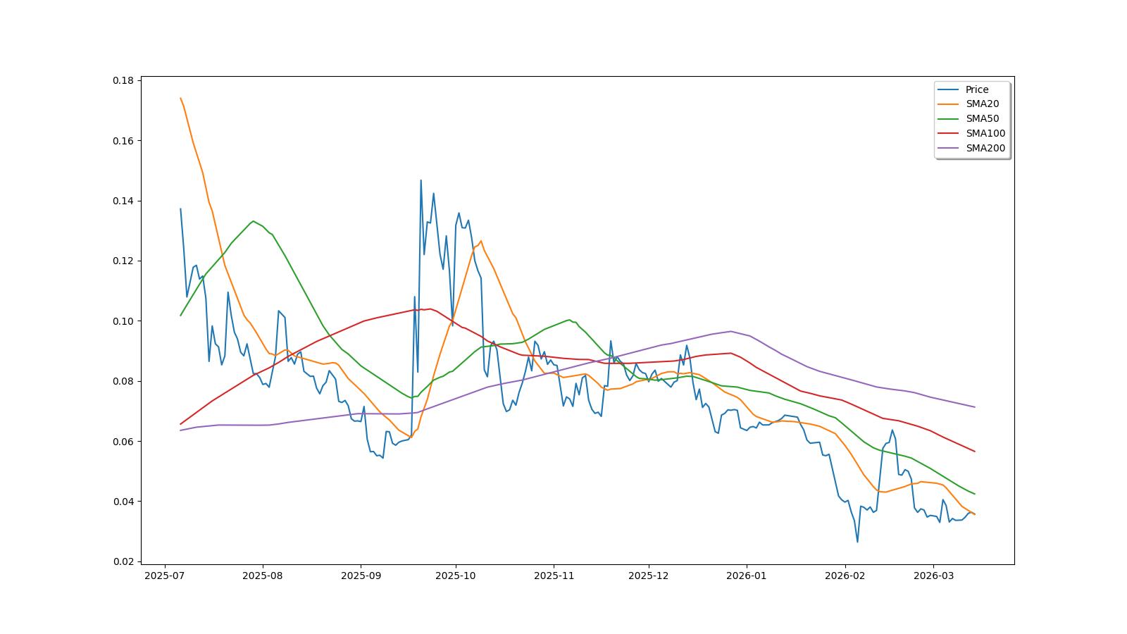 Zeta Simple Moving Averages