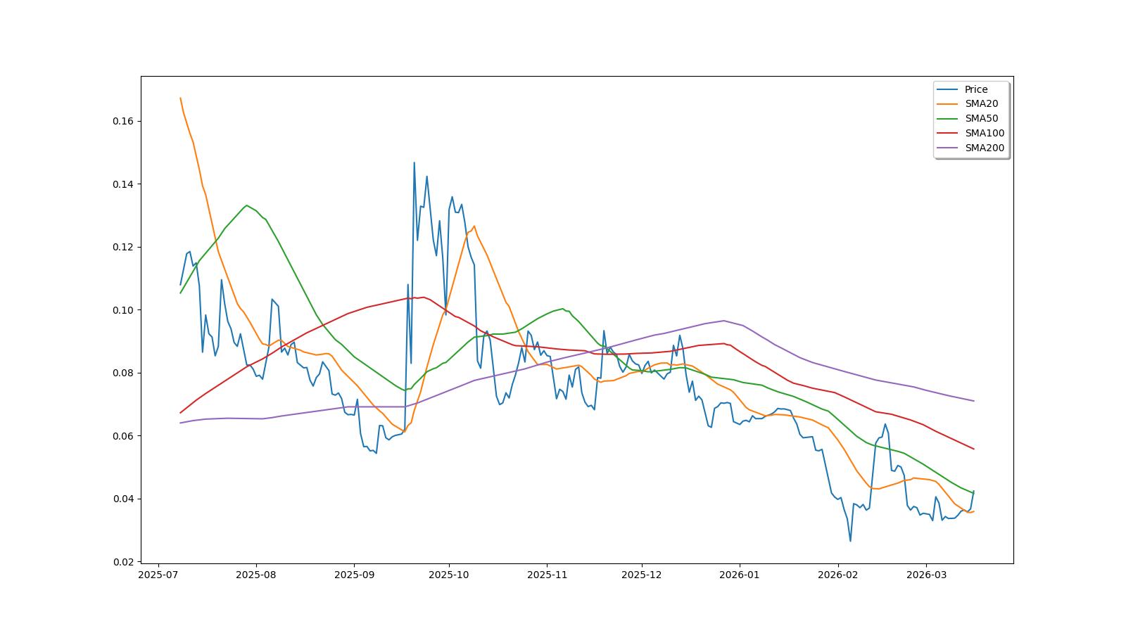 Zeta Simple Moving Averages