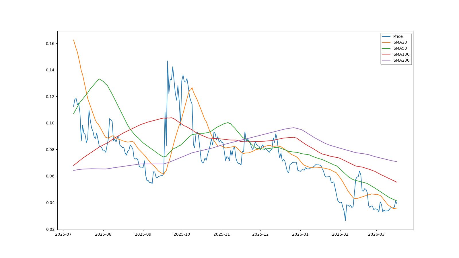 Zeta Simple Moving Averages