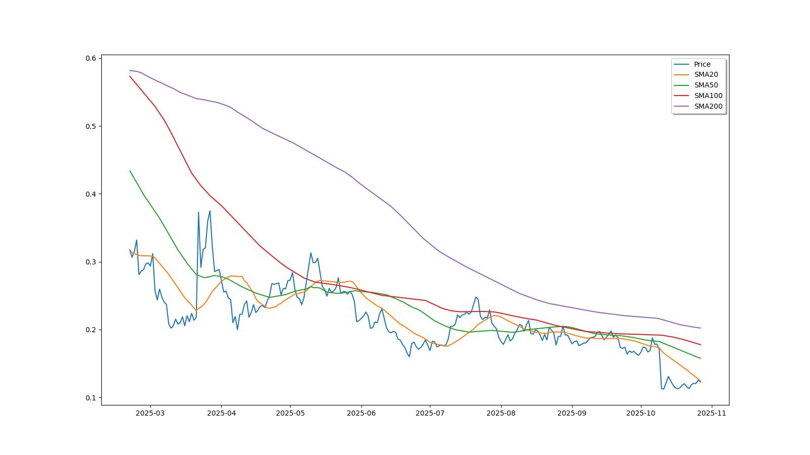ZetaChain Simple Moving Averages