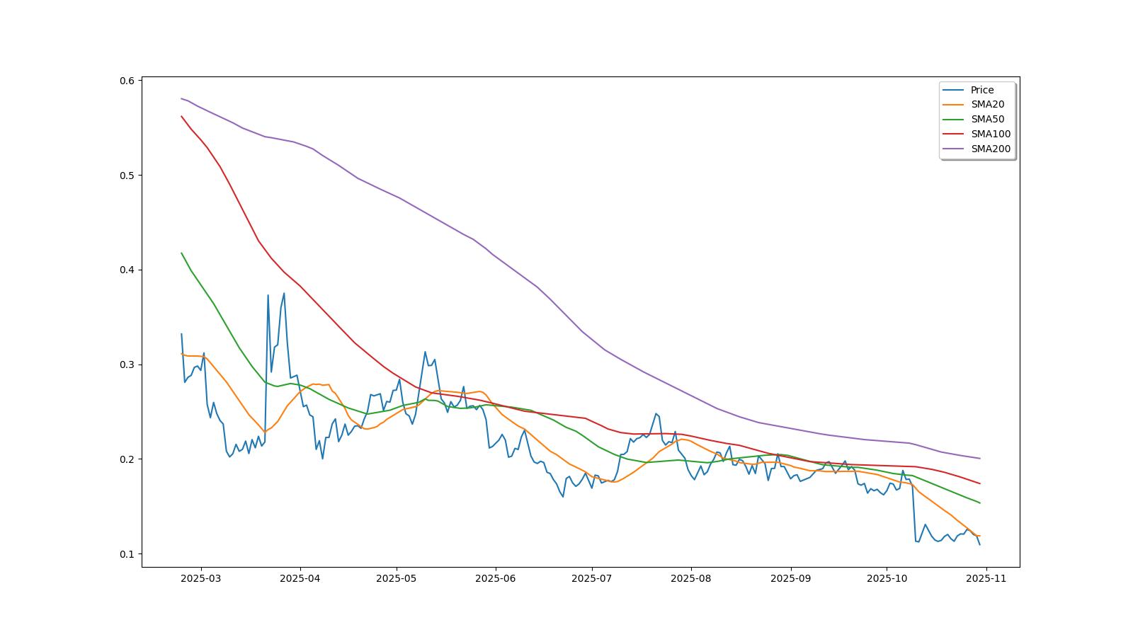 ZetaChain Simple Moving Averages