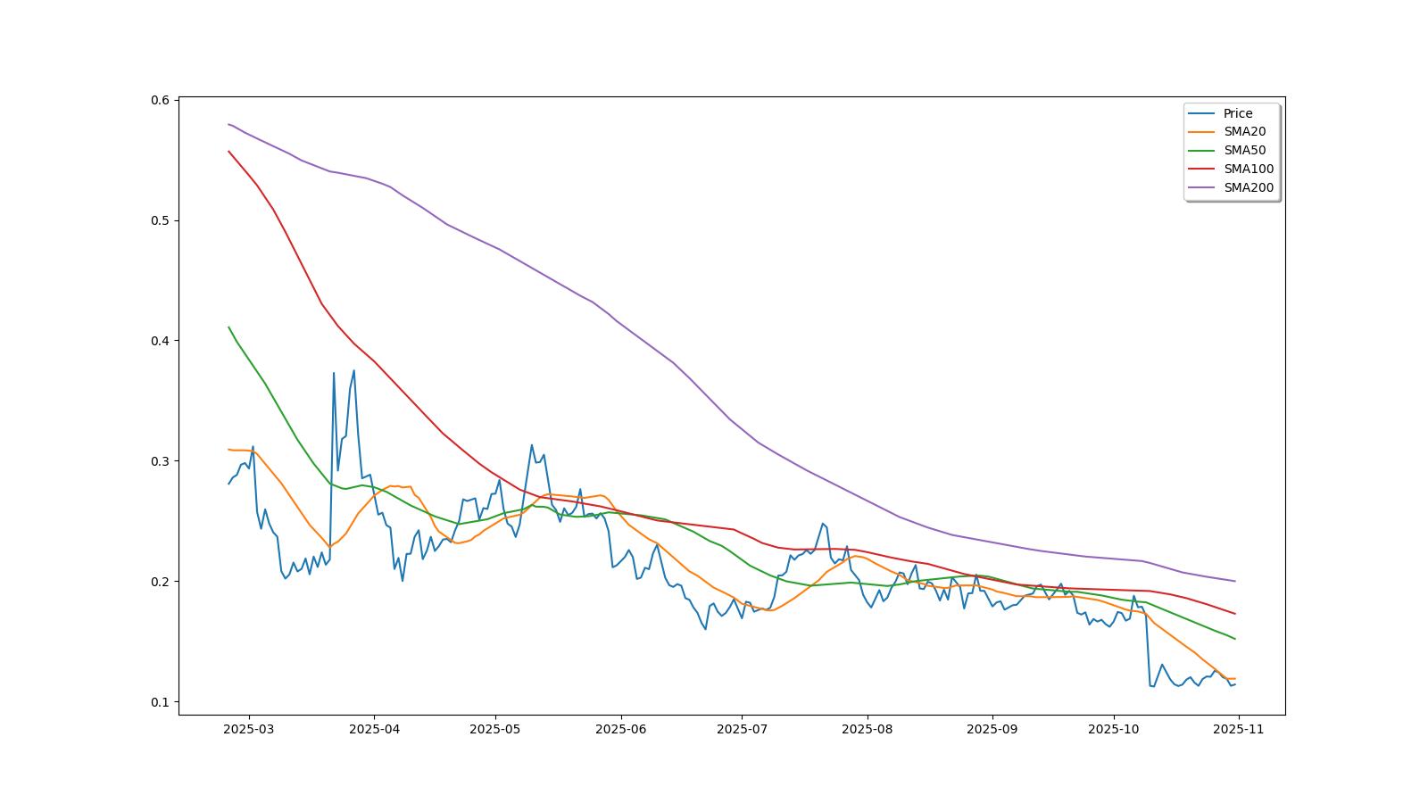 ZetaChain Simple Moving Averages