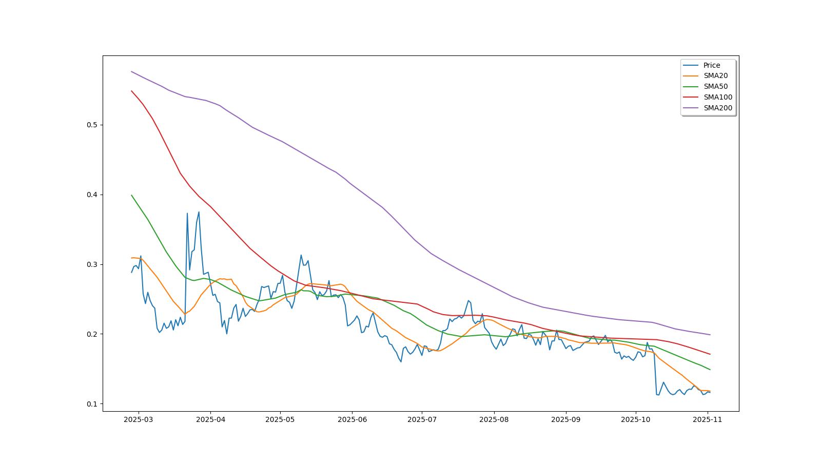 ZetaChain Simple Moving Averages