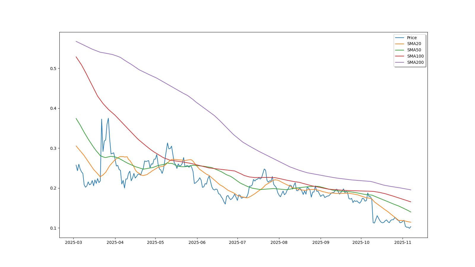 ZetaChain Simple Moving Averages