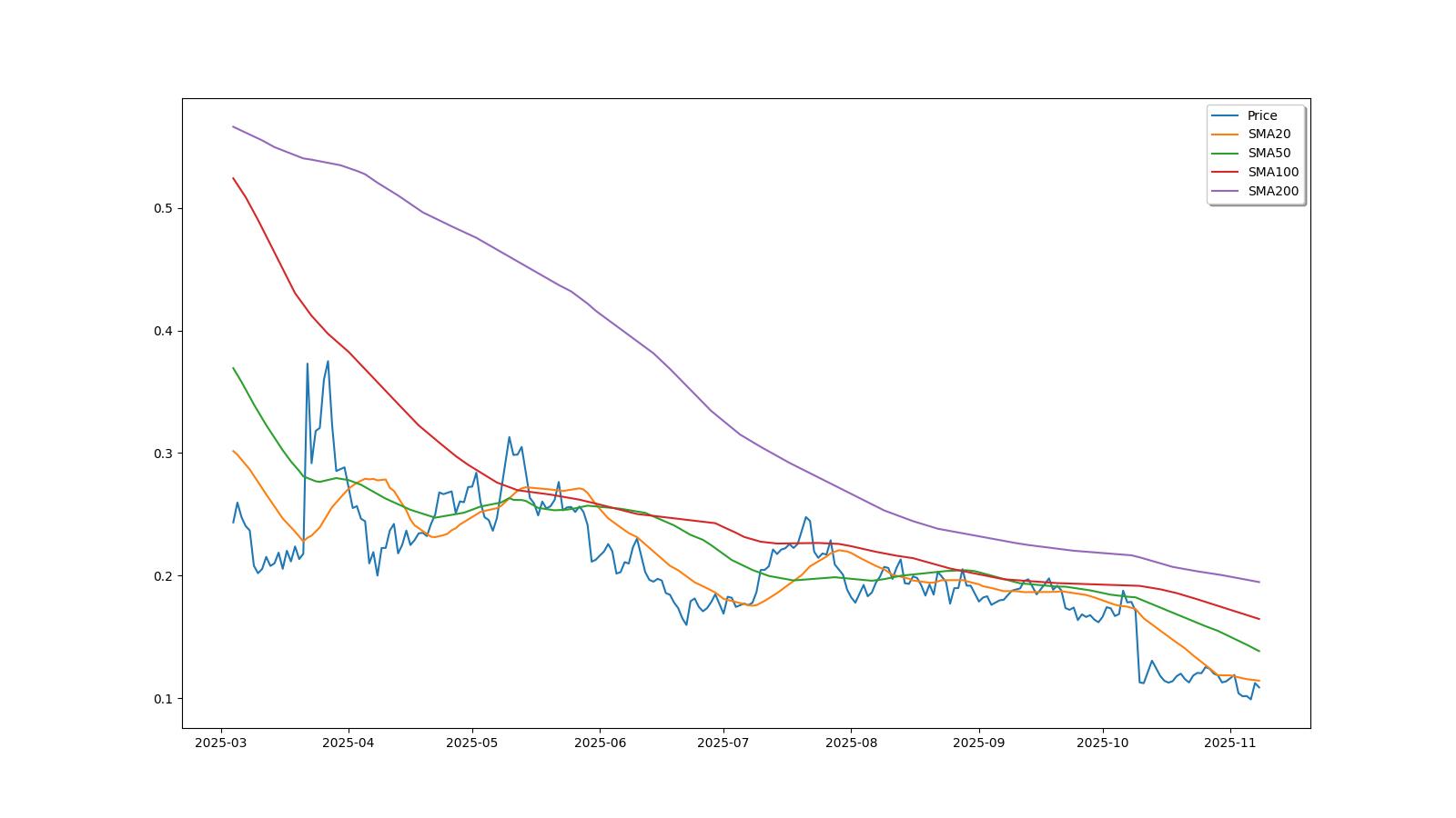 ZetaChain Simple Moving Averages