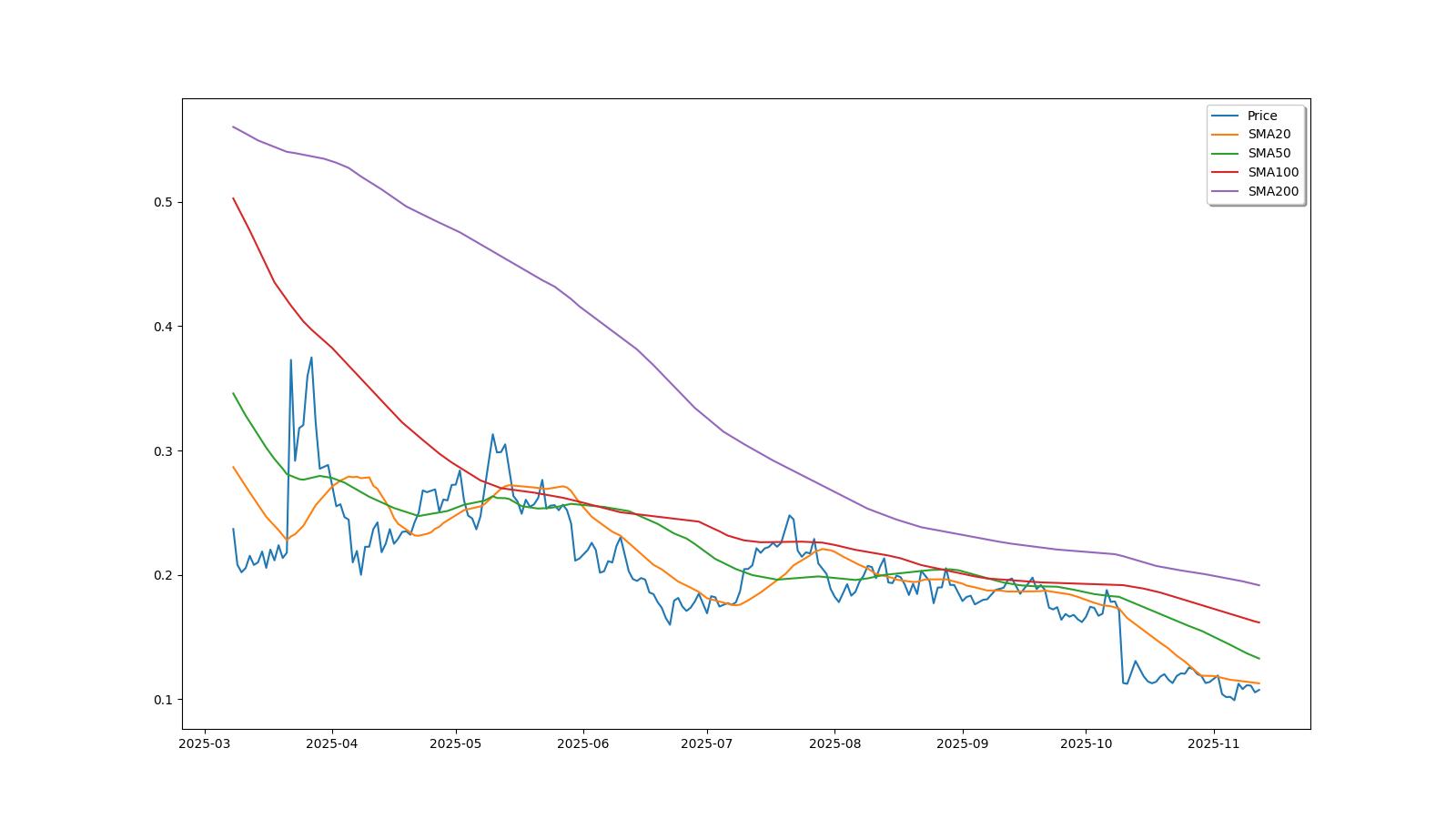 ZetaChain Simple Moving Averages