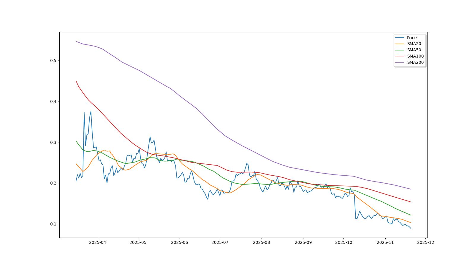 ZetaChain Simple Moving Averages