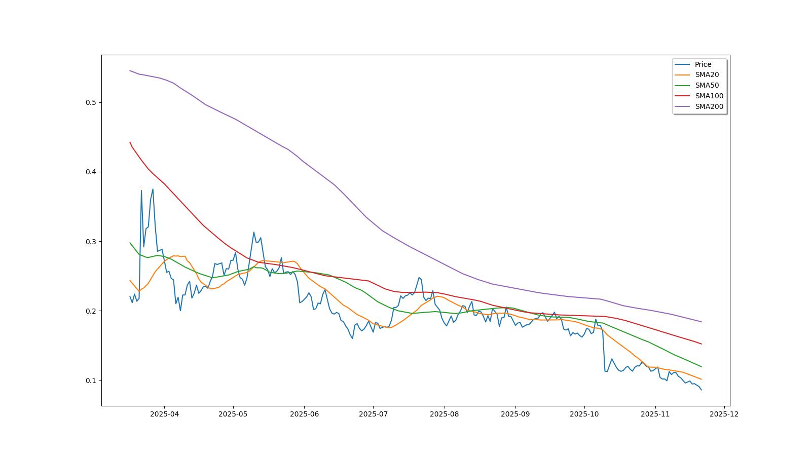 ZetaChain Simple Moving Averages