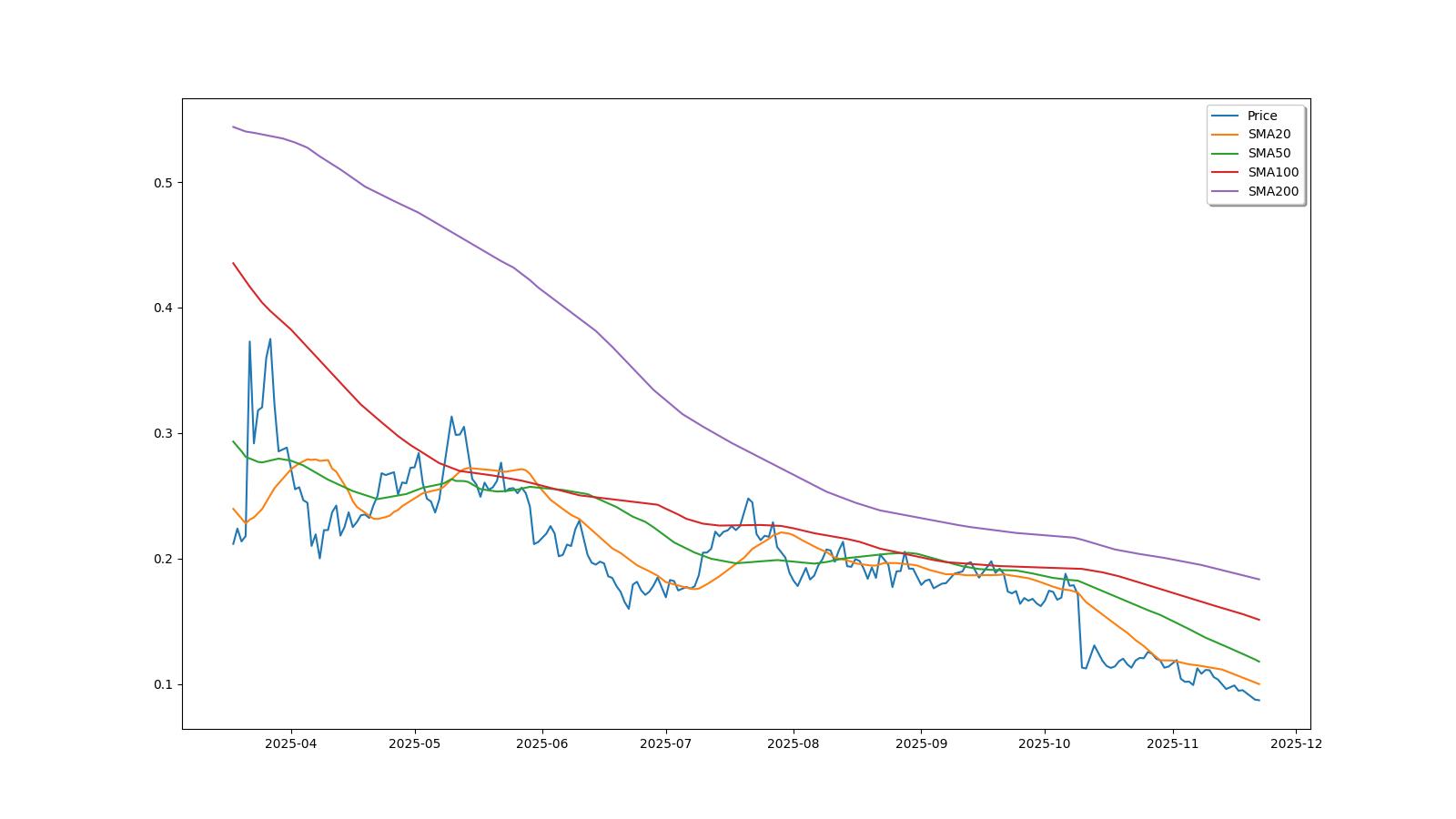 ZetaChain Simple Moving Averages