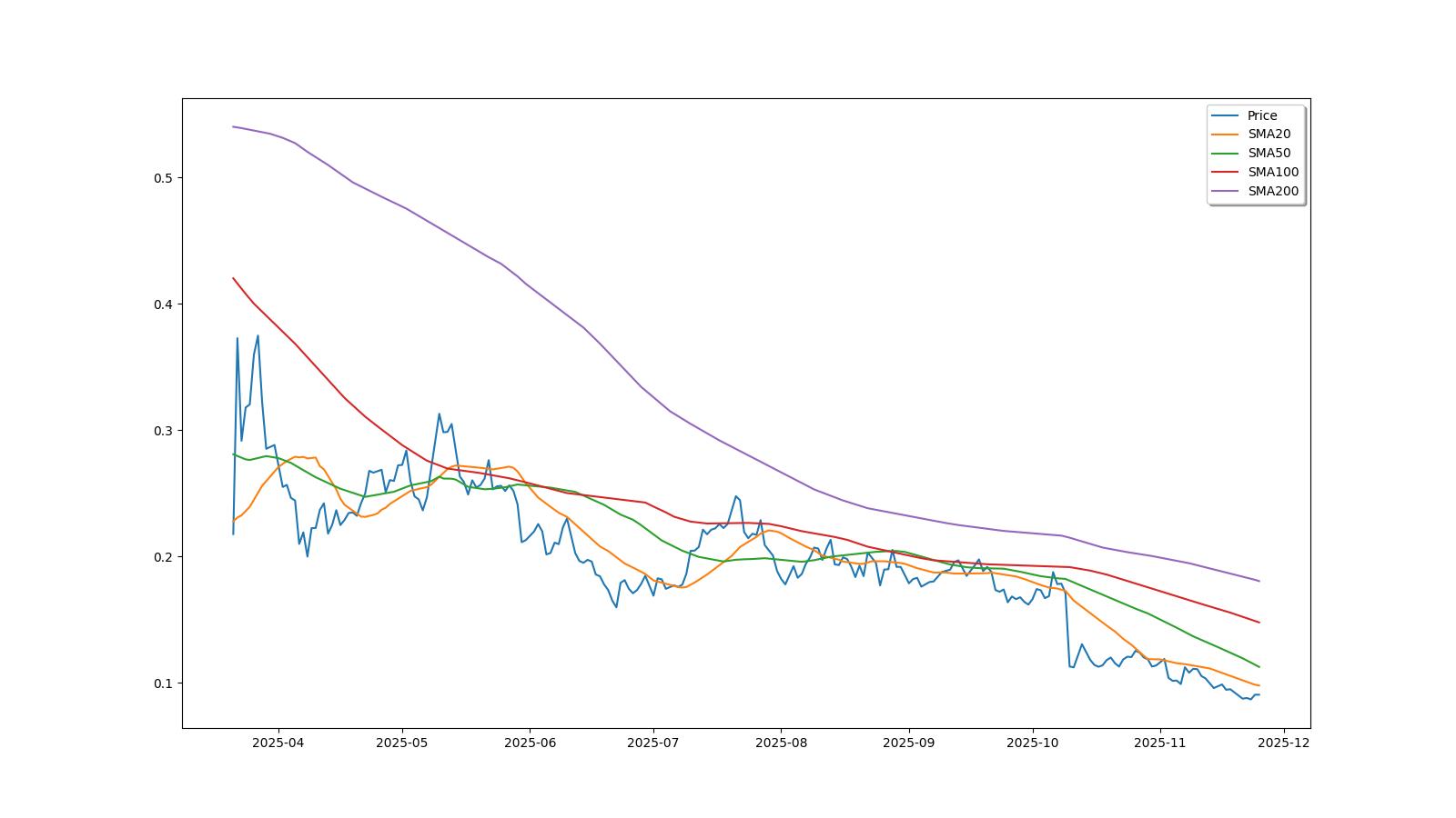 ZetaChain Simple Moving Averages