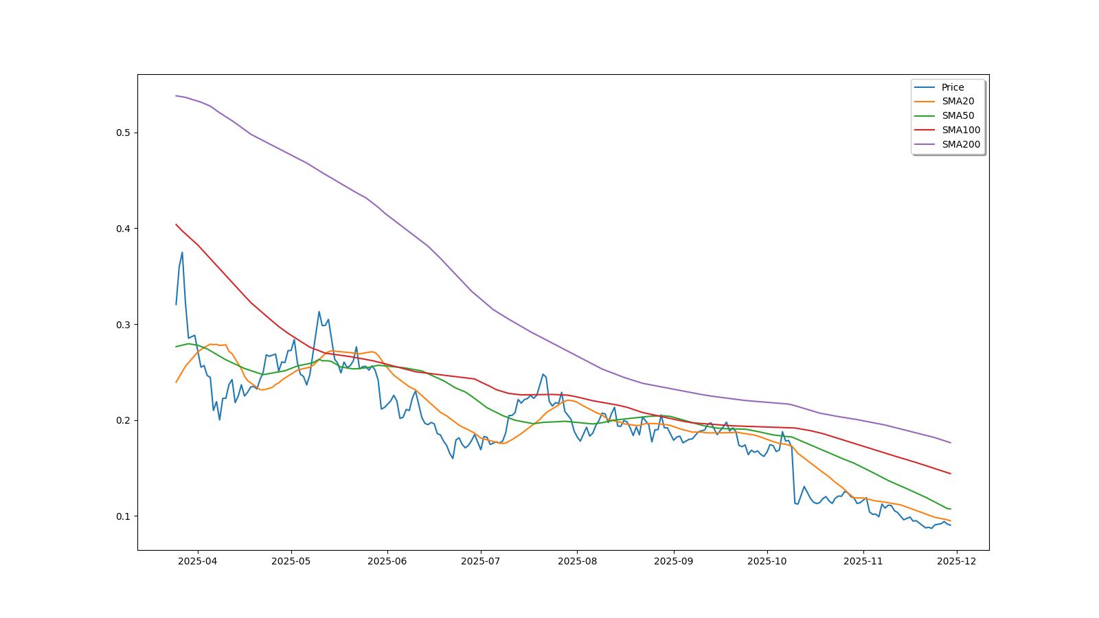 ZetaChain Simple Moving Averages