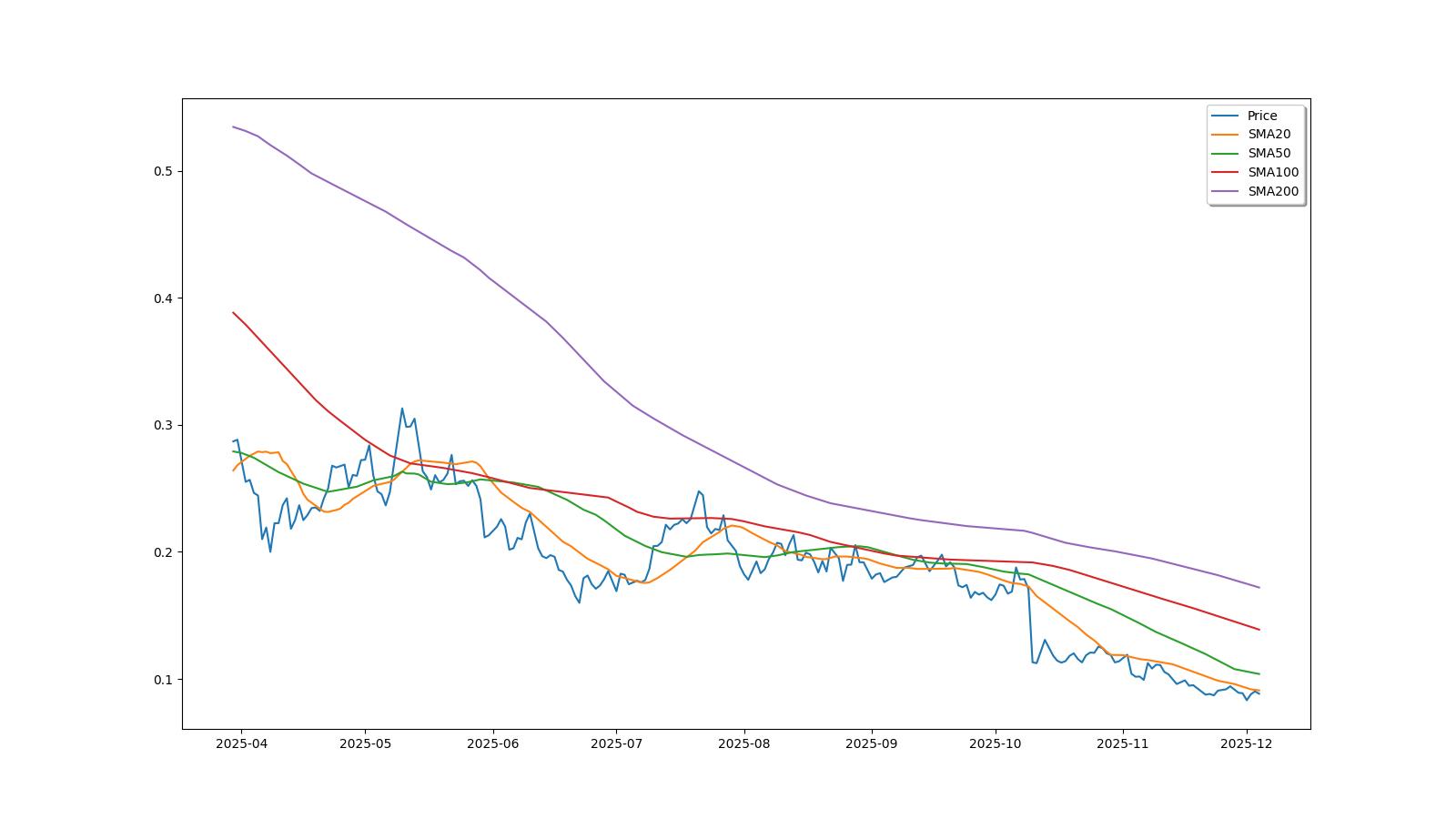 ZetaChain Simple Moving Averages