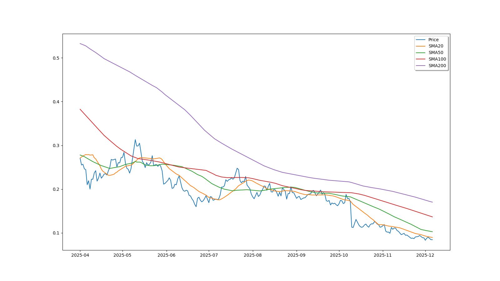 ZetaChain Simple Moving Averages