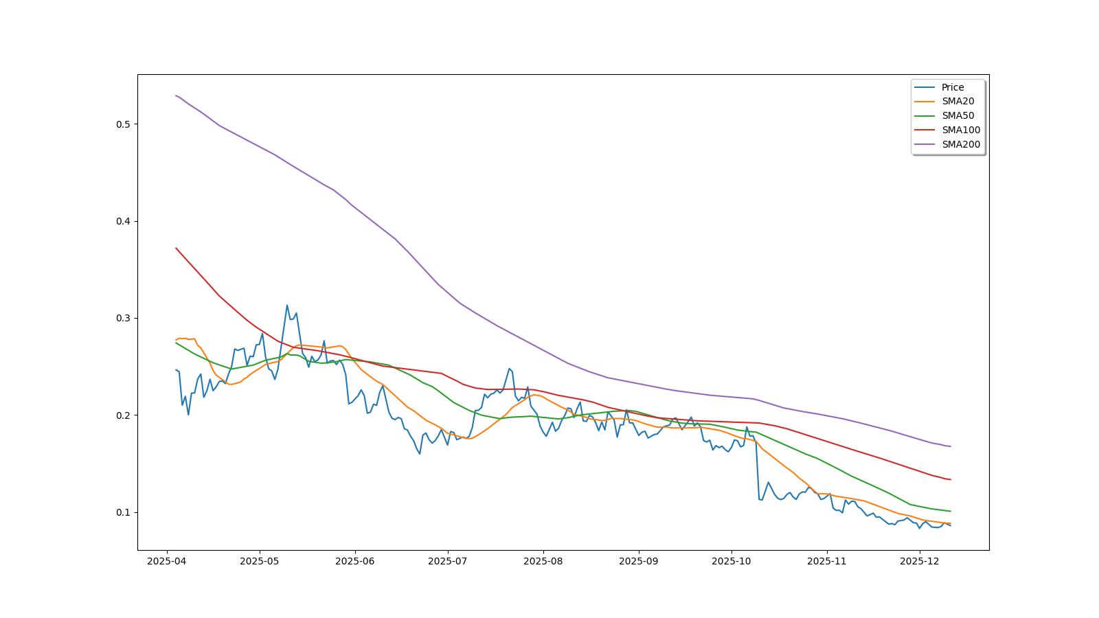 ZetaChain Simple Moving Averages