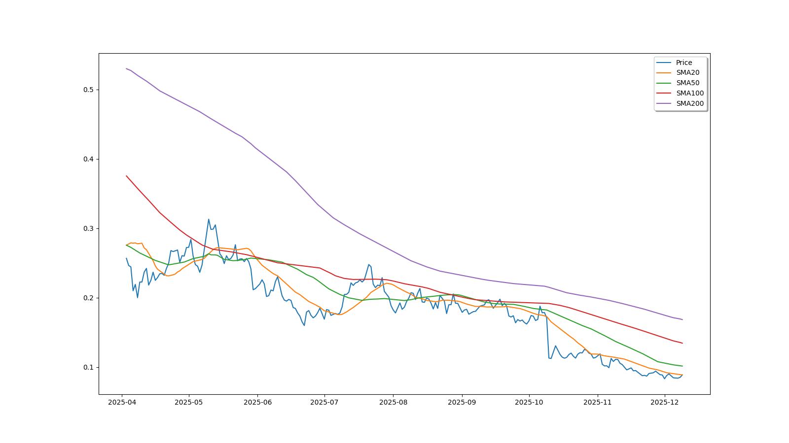ZetaChain Simple Moving Averages
