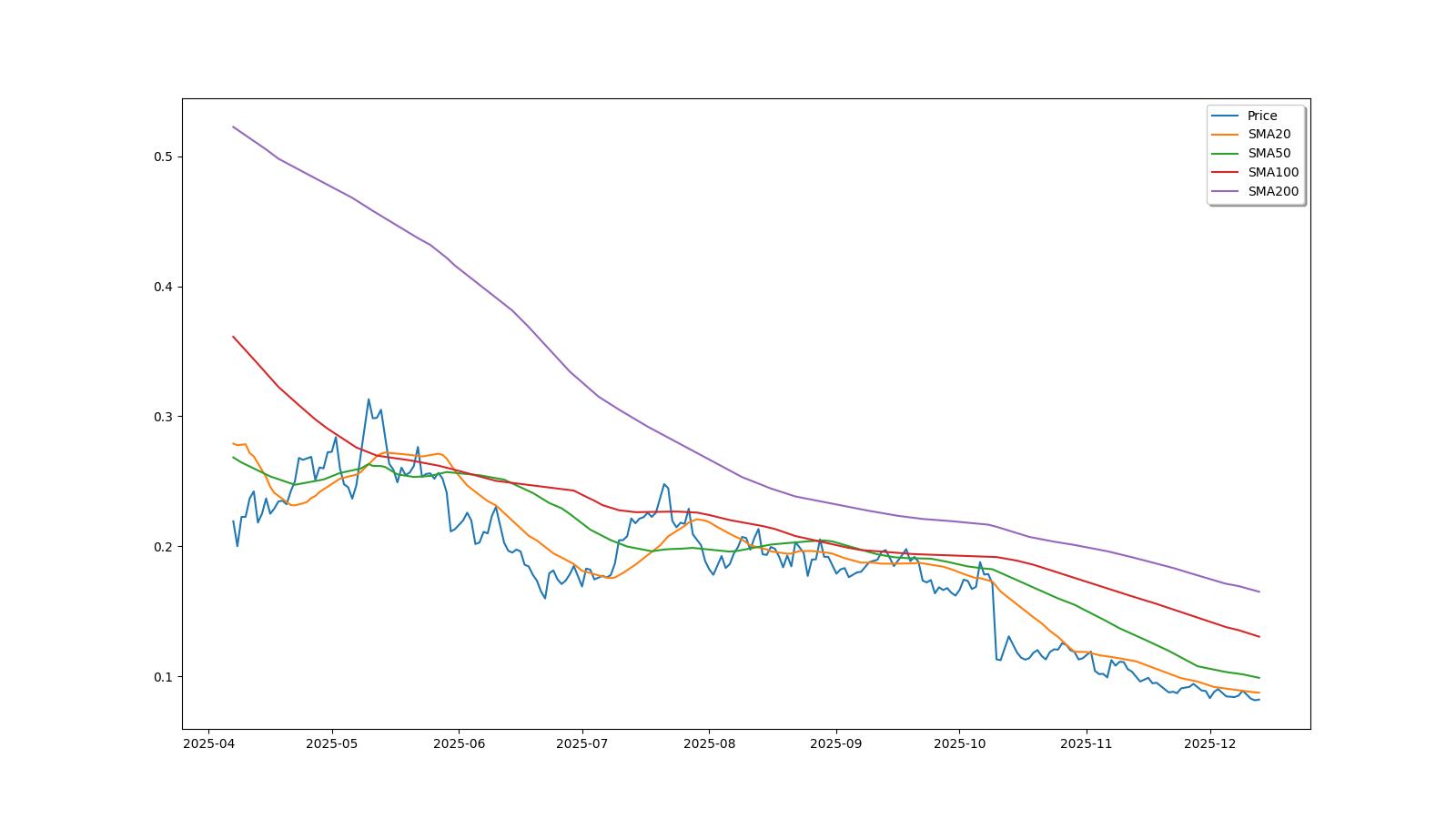 ZetaChain Simple Moving Averages