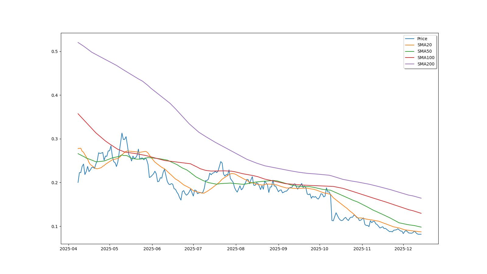 ZetaChain Simple Moving Averages