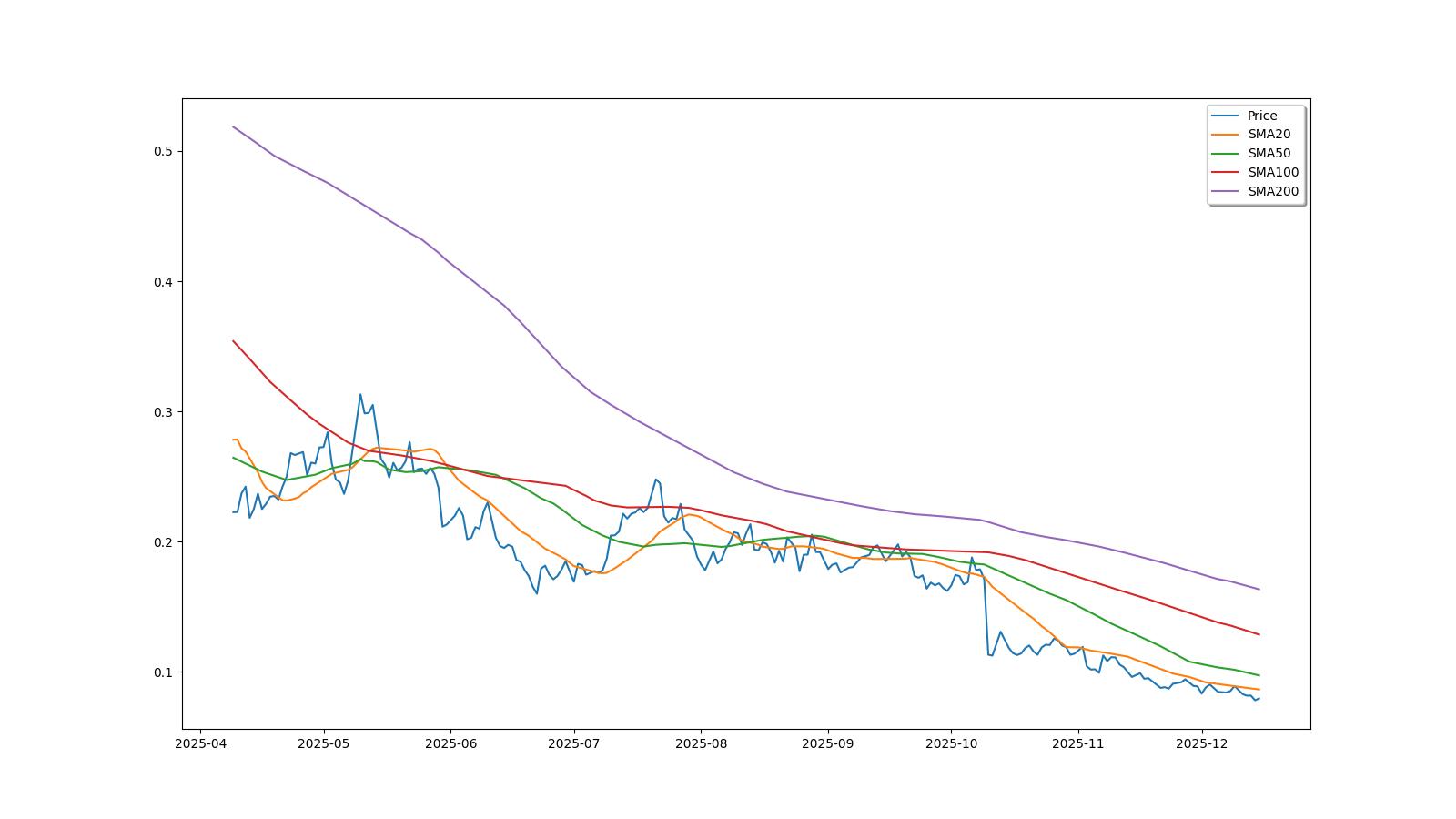 ZetaChain Simple Moving Averages