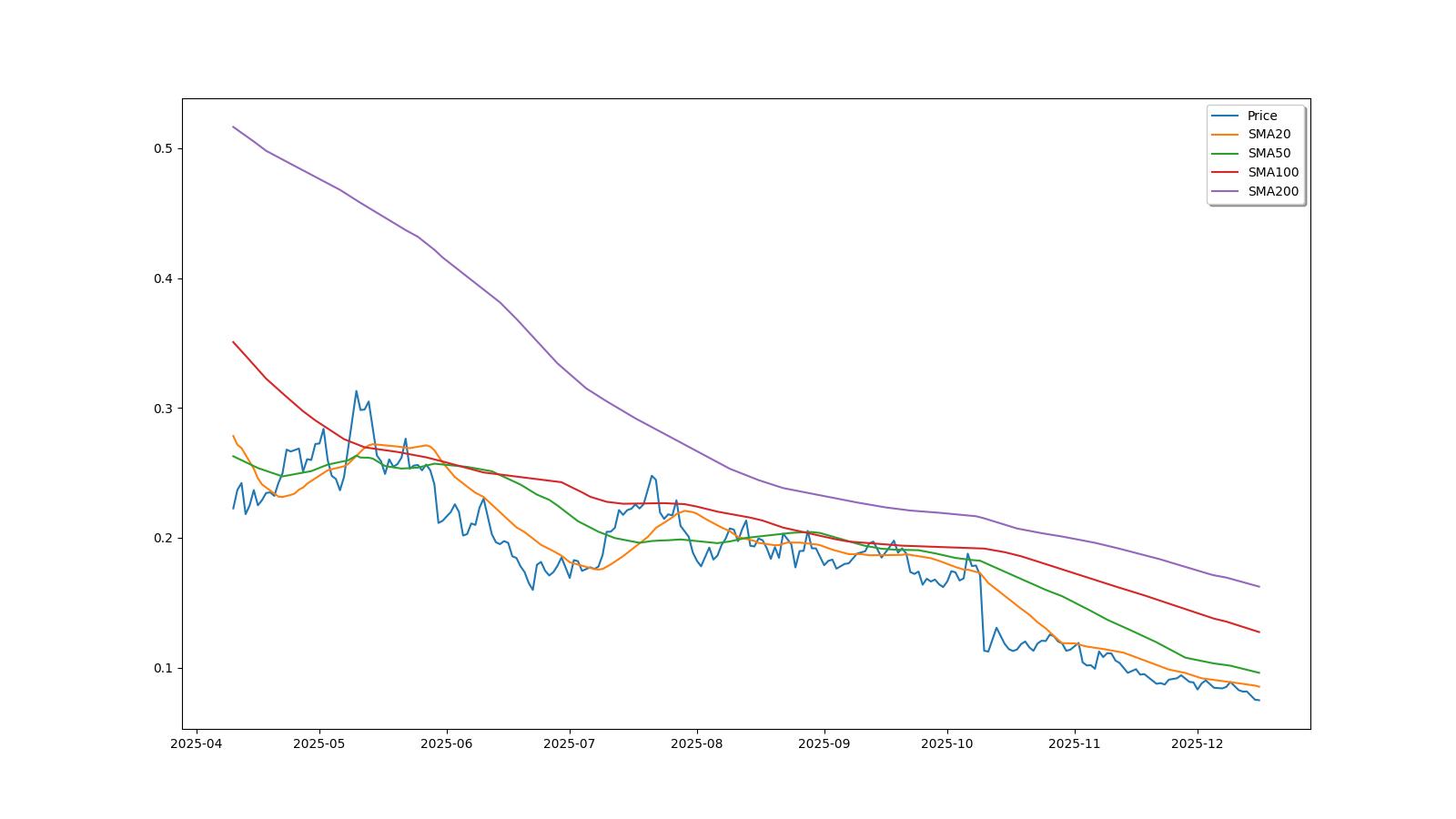 ZetaChain Simple Moving Averages