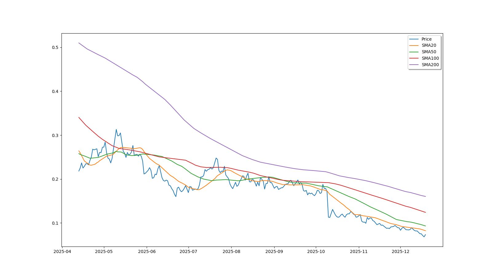 ZetaChain Simple Moving Averages