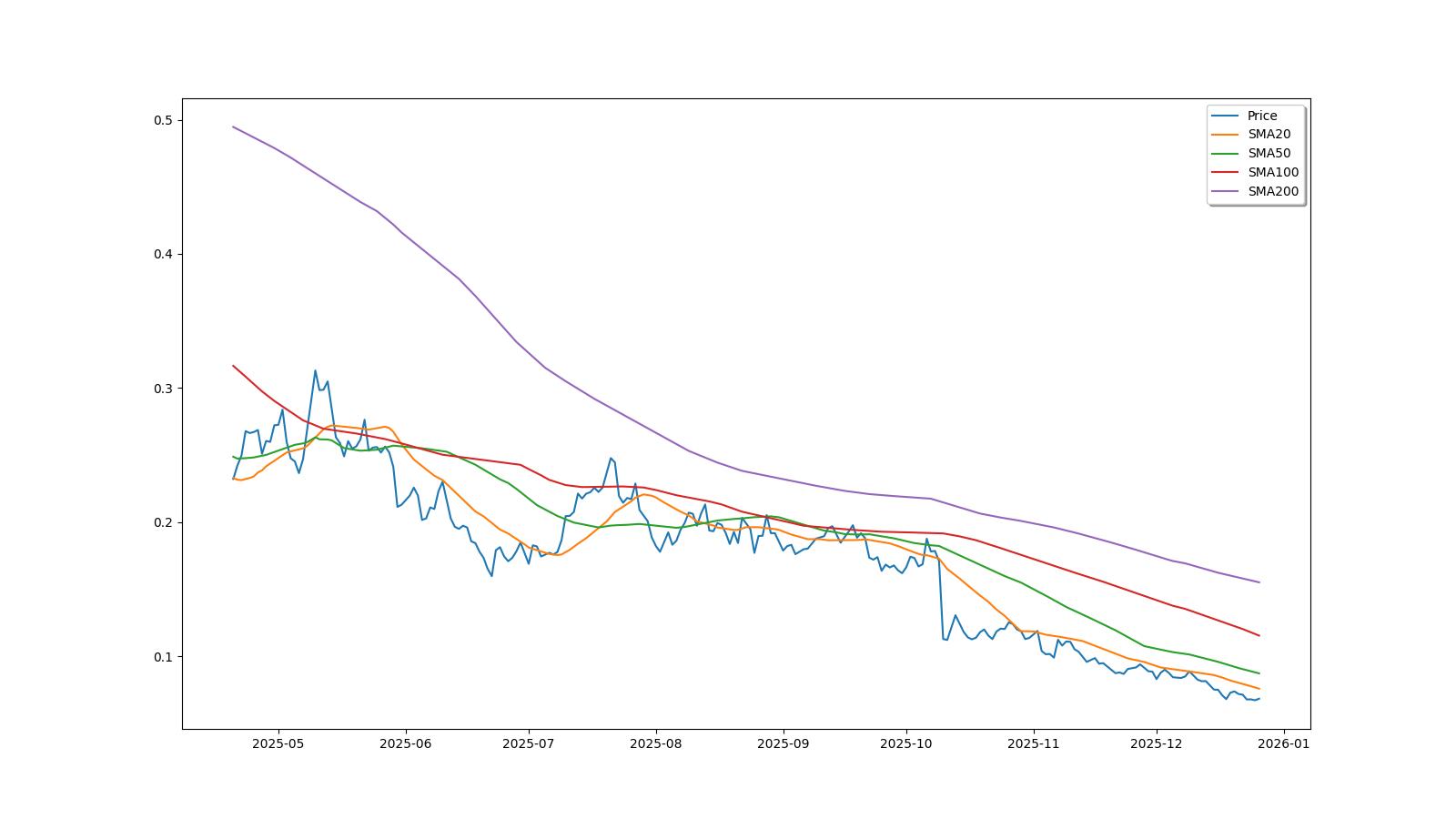 ZetaChain Simple Moving Averages