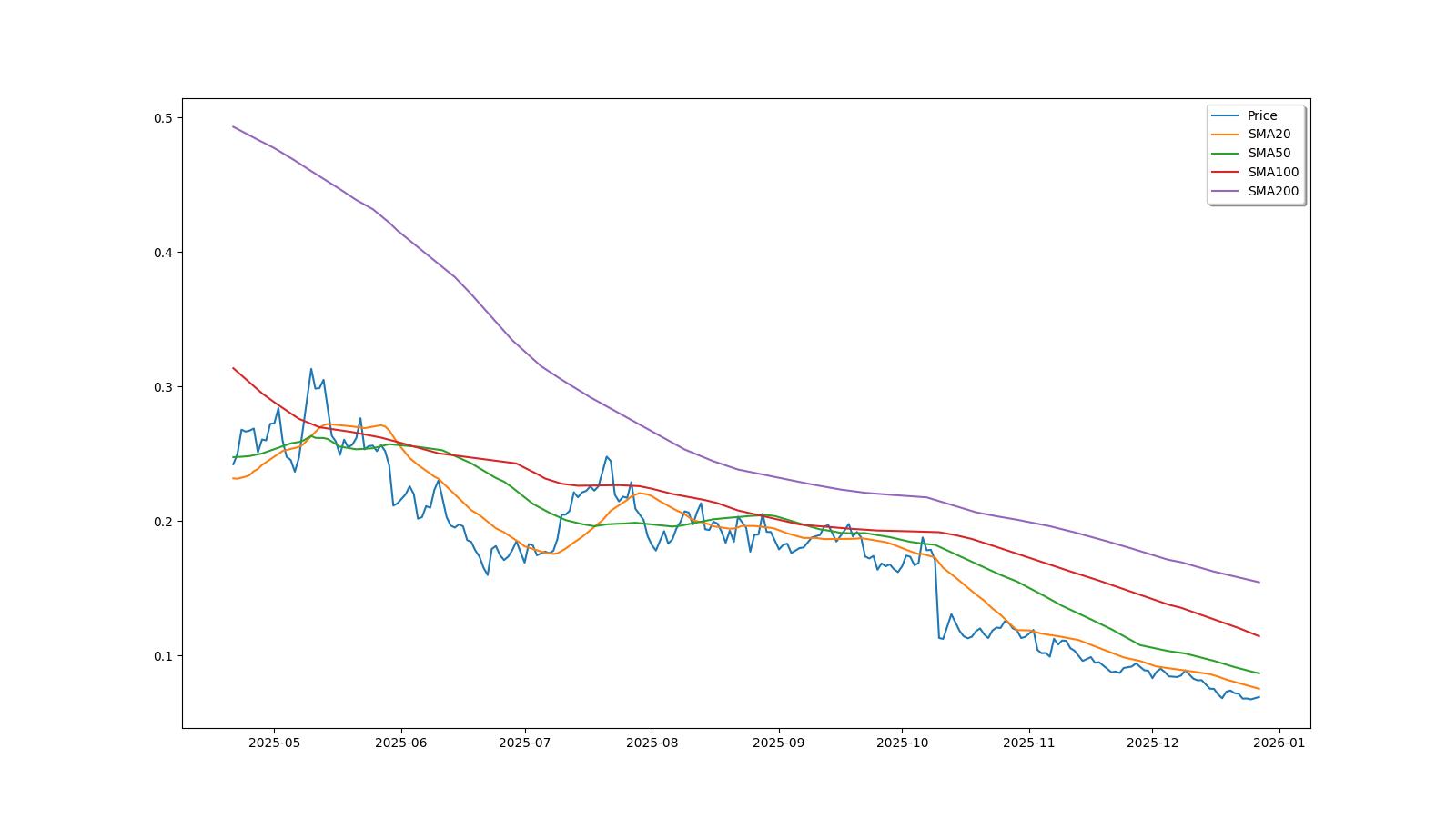 ZetaChain Simple Moving Averages